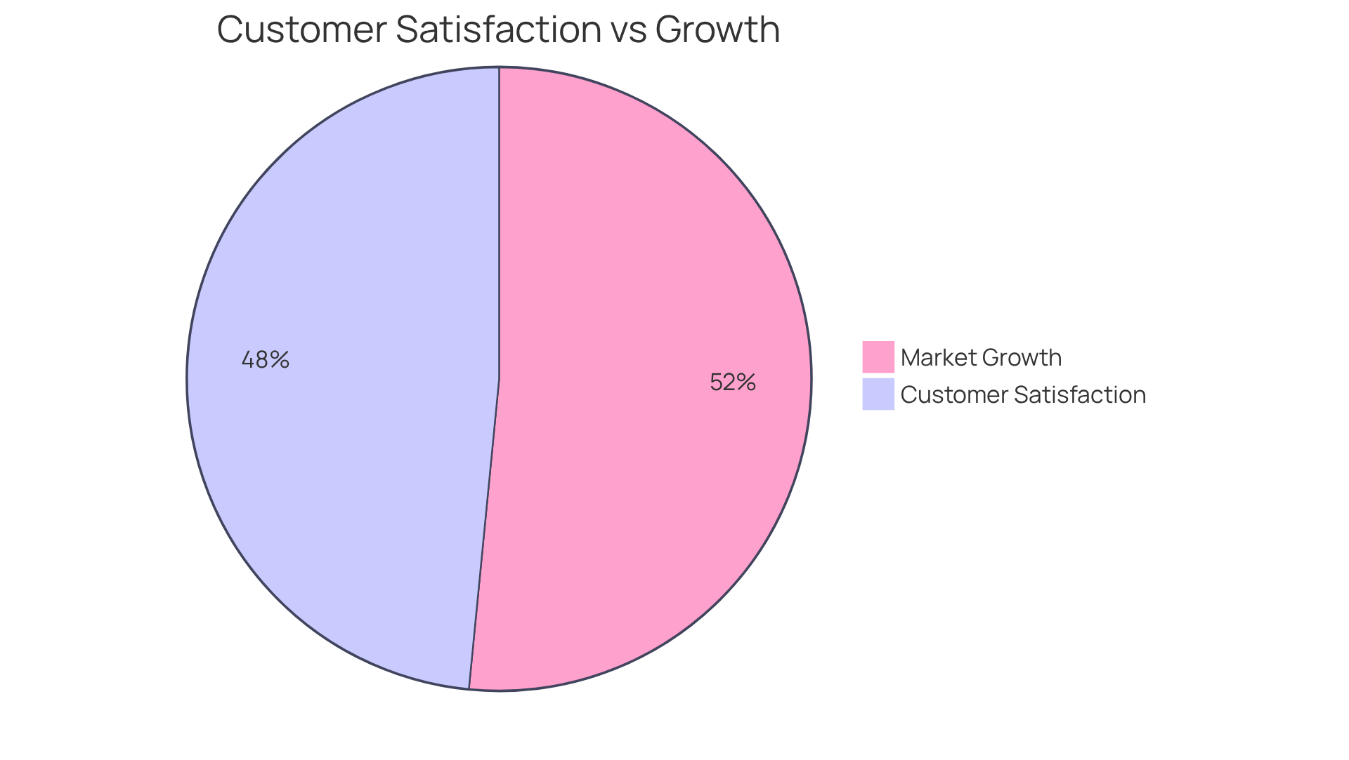 The blue slice shows how satisfied customers are with the kiosks (4.7 out of 5 stars), while the green slice represents the expected market growth, indicating a promising future for this innovative car-buying method.