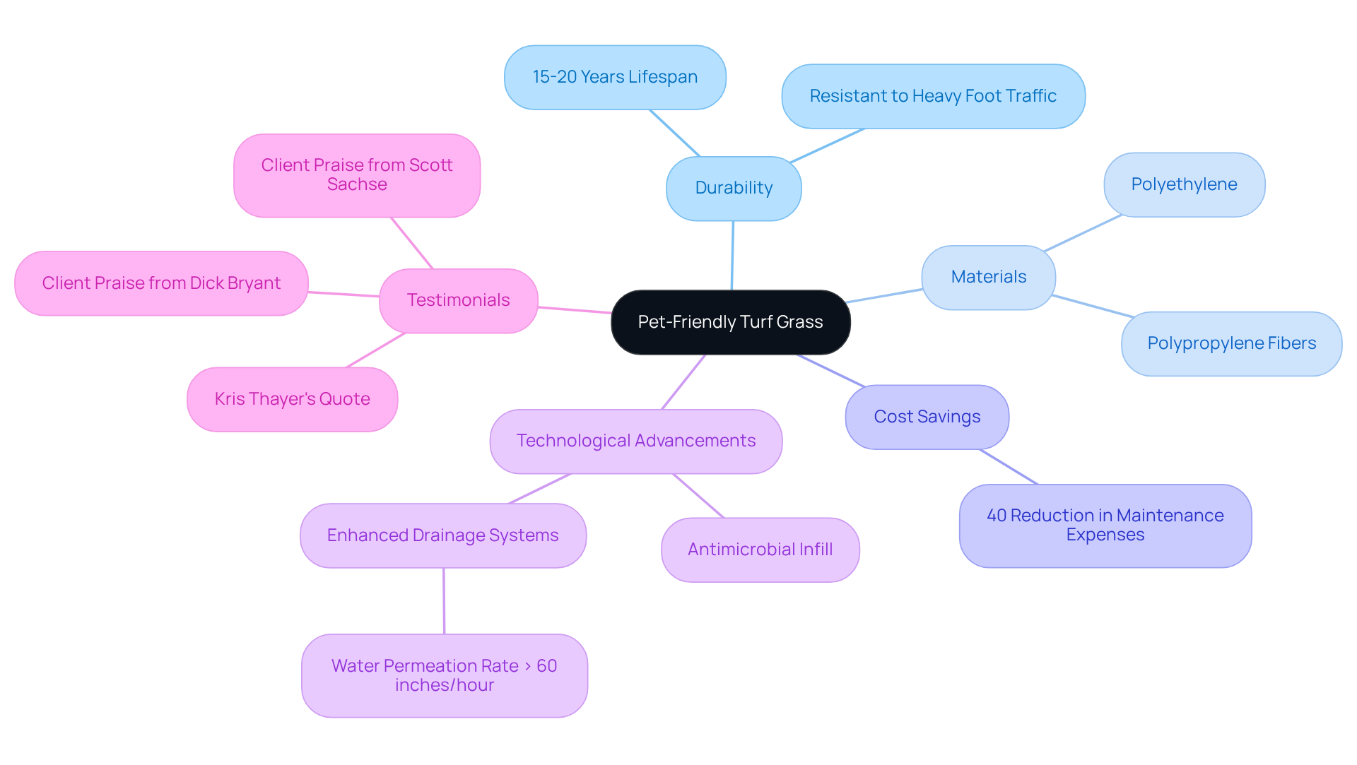 The central node represents the main topic, while branches show important features and benefits. Each color-coded branch helps you quickly identify different aspects of the turf grass, making it easier to understand its advantages.