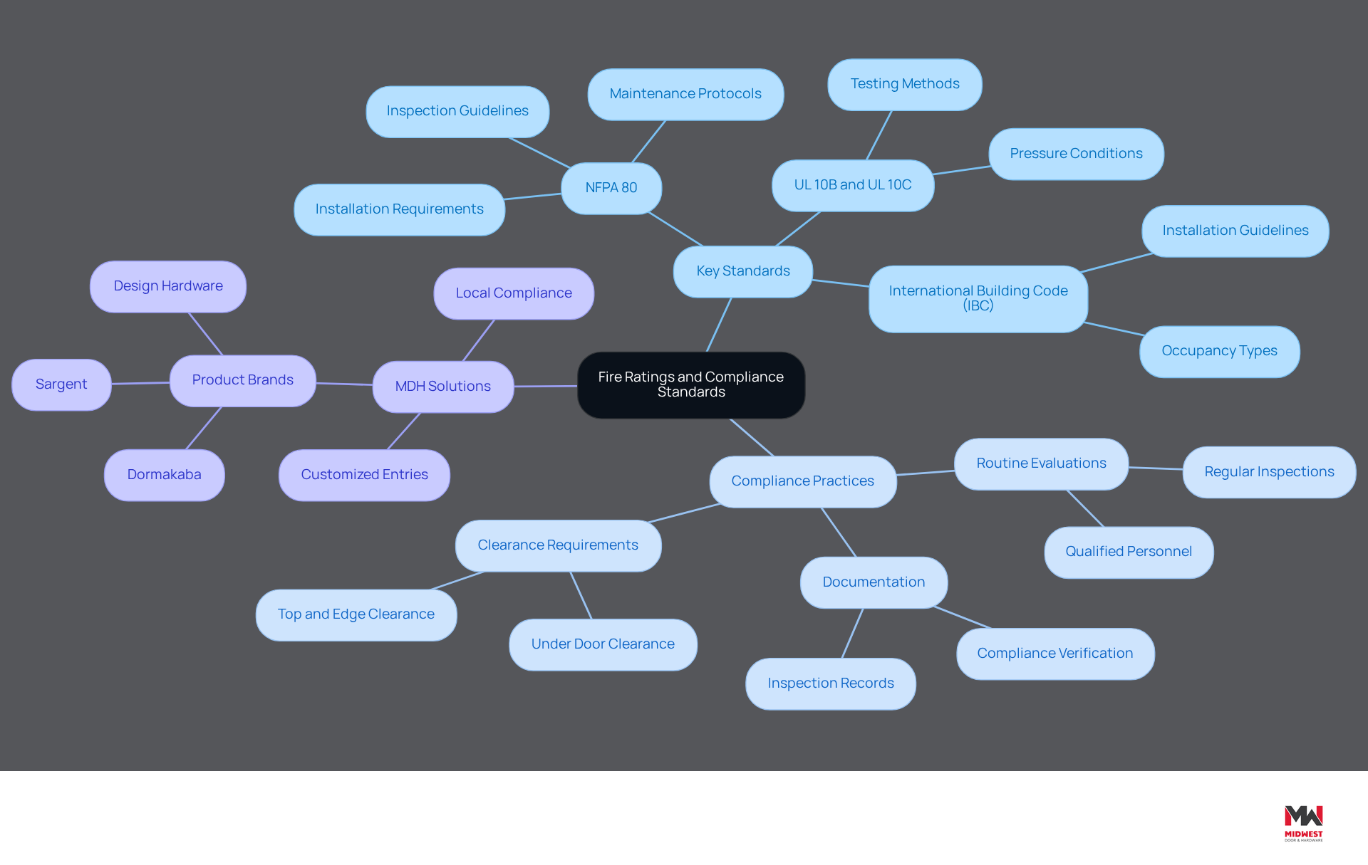 This mindmap starts with the central theme of fire ratings and branches out into key standards and practices. Each branch represents a different aspect of fire safety compliance, helping you see how they connect and what is required for effective safety measures. This mindmap starts with the central theme of fire ratings and branches out into key standards and practices. Each branch represents a different aspect of fire safety compliance, helping you see how they connect and what is required for effective safety measures.