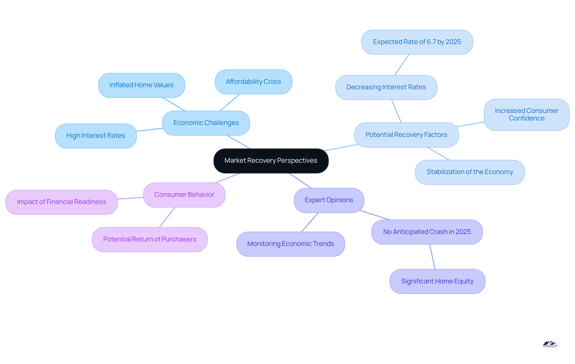 At the center, you'll find the main topic. Follow branches to explore each viewpoint and factor, revealing how they connect to the idea of market recovery.