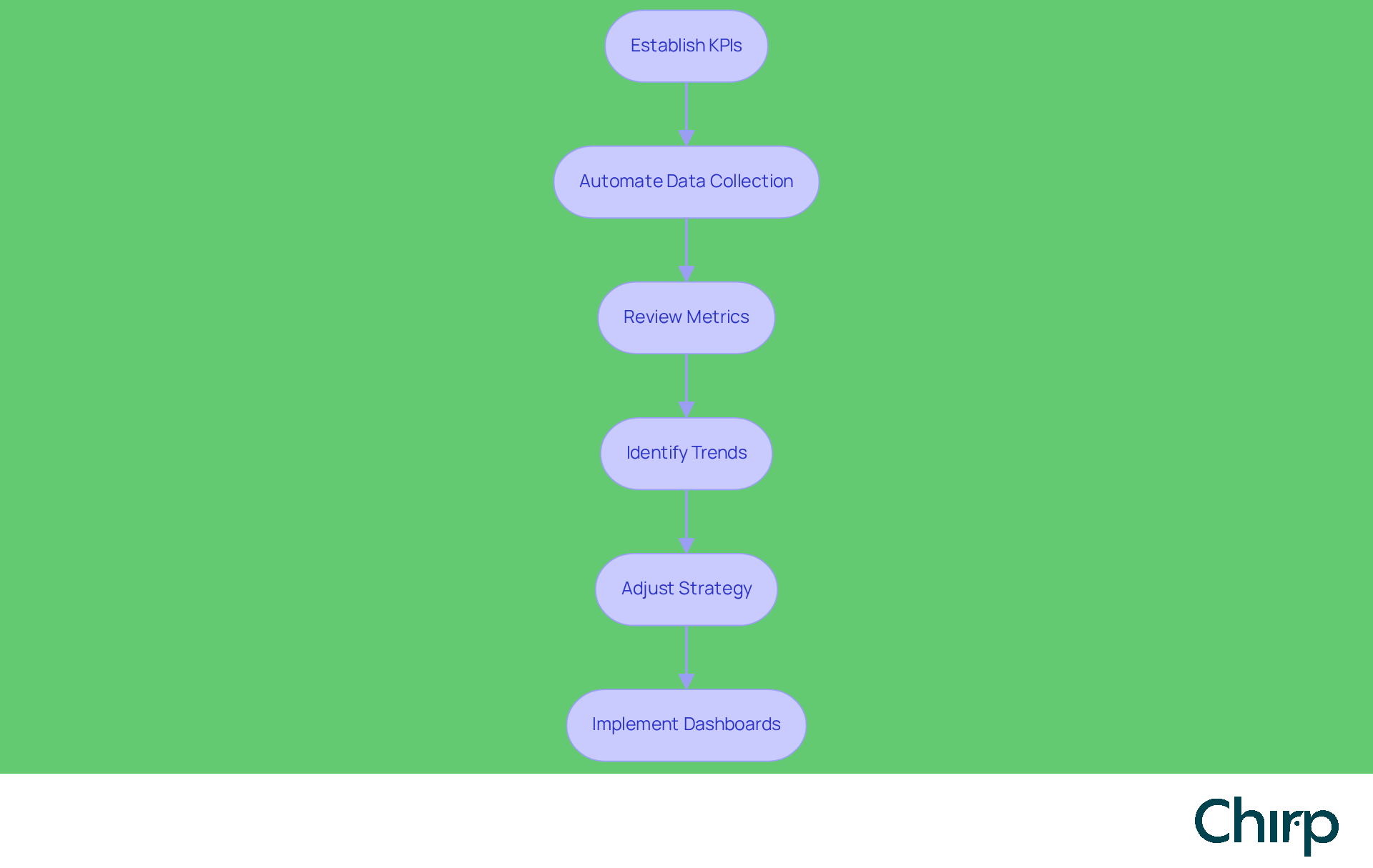 This flowchart illustrates the steps to effectively track and analyze key metrics in your sales strategy. Follow the arrows to see how each step connects to the next, from establishing KPIs to implementing dashboards for performance tracking.