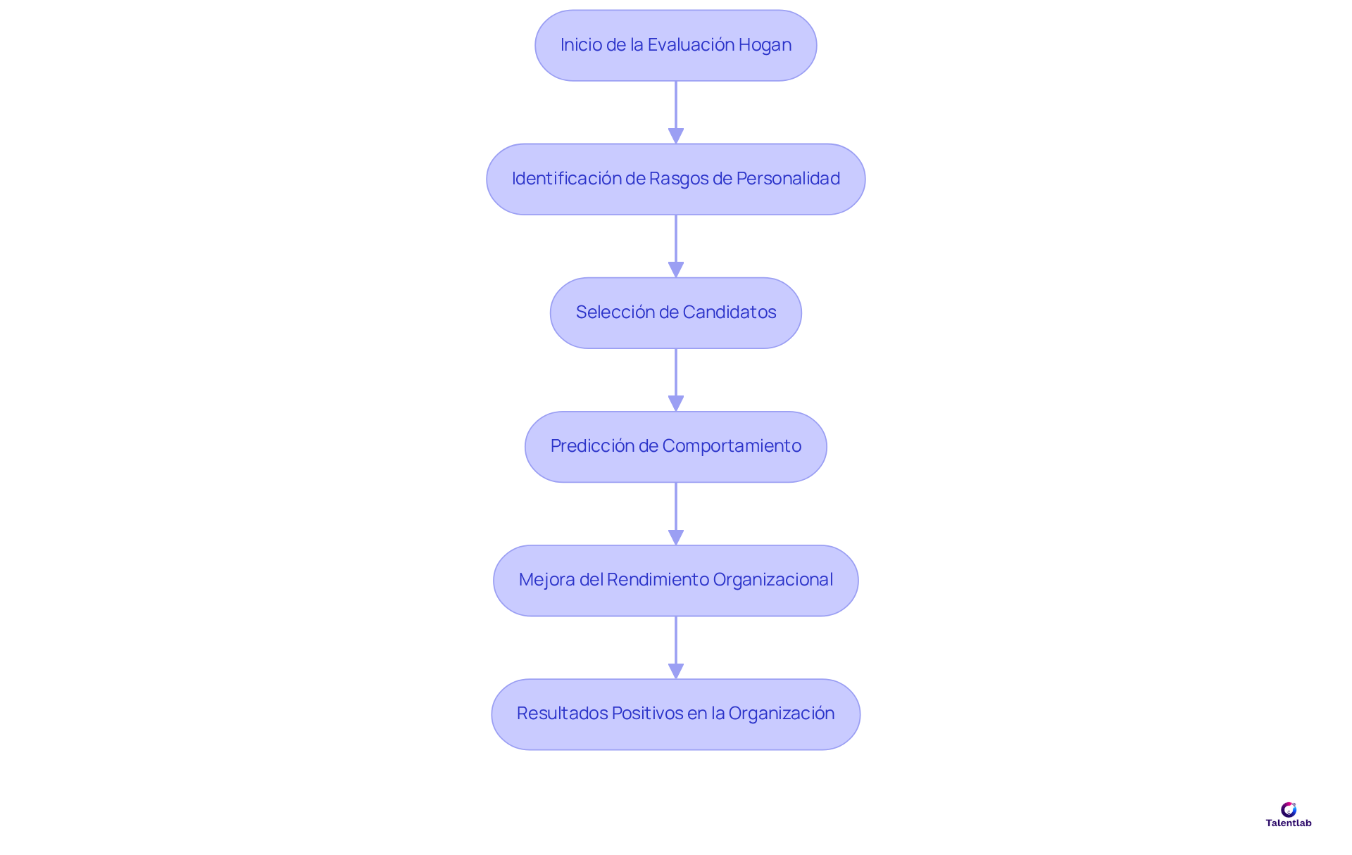 Este diagrama muestra cómo la evaluación Hogan ayuda a las organizaciones a seleccionar candidatos adecuados y mejorar el rendimiento. Cada paso representa una parte del proceso, desde la identificación de rasgos hasta los resultados positivos en la organización. Sigue las flechas para entender cómo cada etapa se conecta.