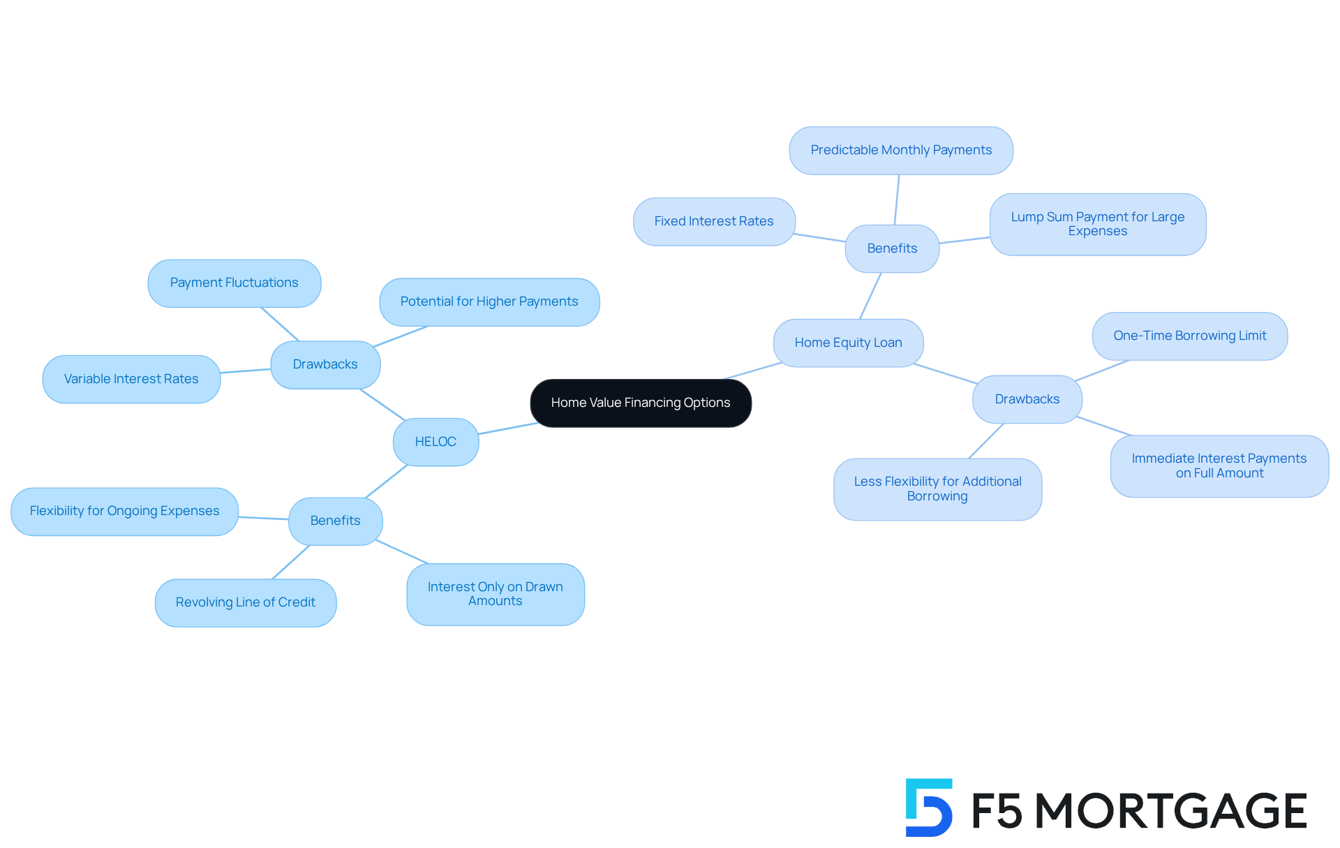 This mindmap helps you understand the two financing options. Each branch shows the benefits and drawbacks of either HELOC or home equity loans, making it easy to compare them side by side.