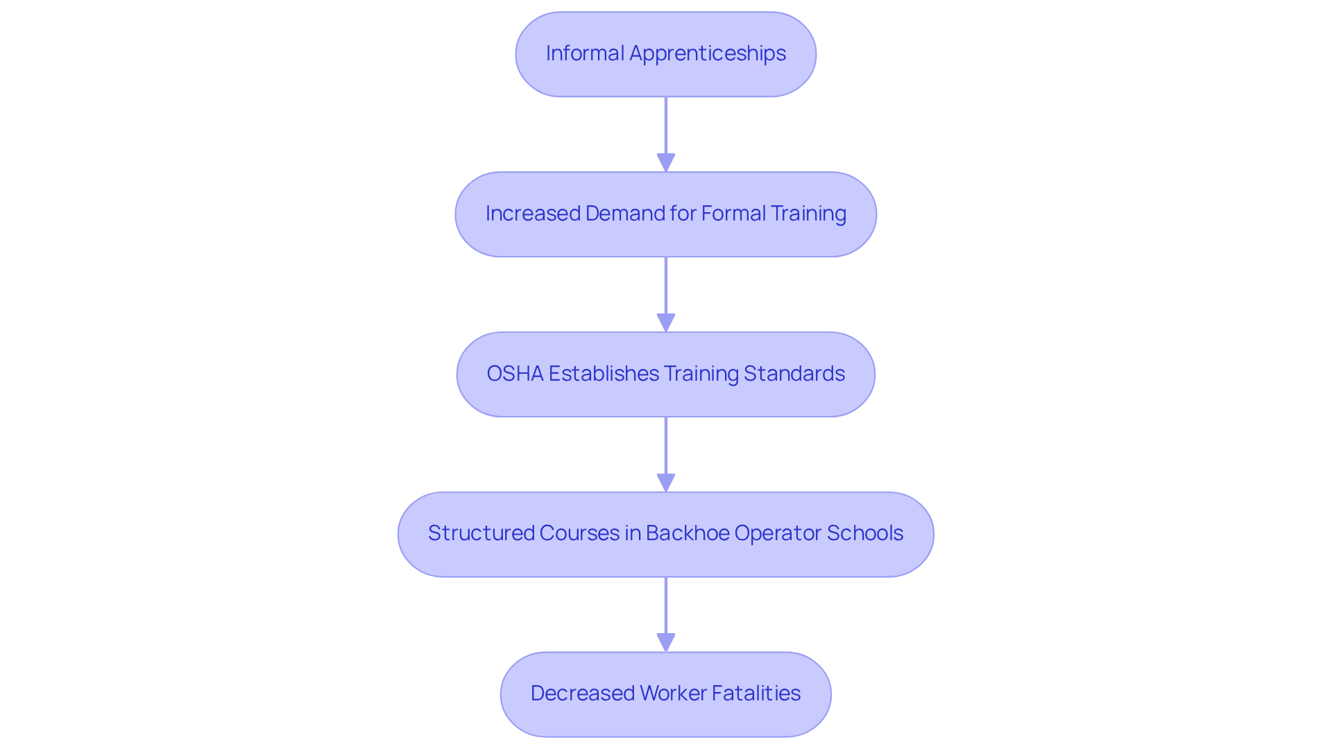 Follow the arrows to see how [[[backhoe operator training](https://fleetlink.co)](https://fleetlink.co)](https://fleetlink.co) has changed over the years, from informal learning to formal education, and how this has improved safety in the workplace.
