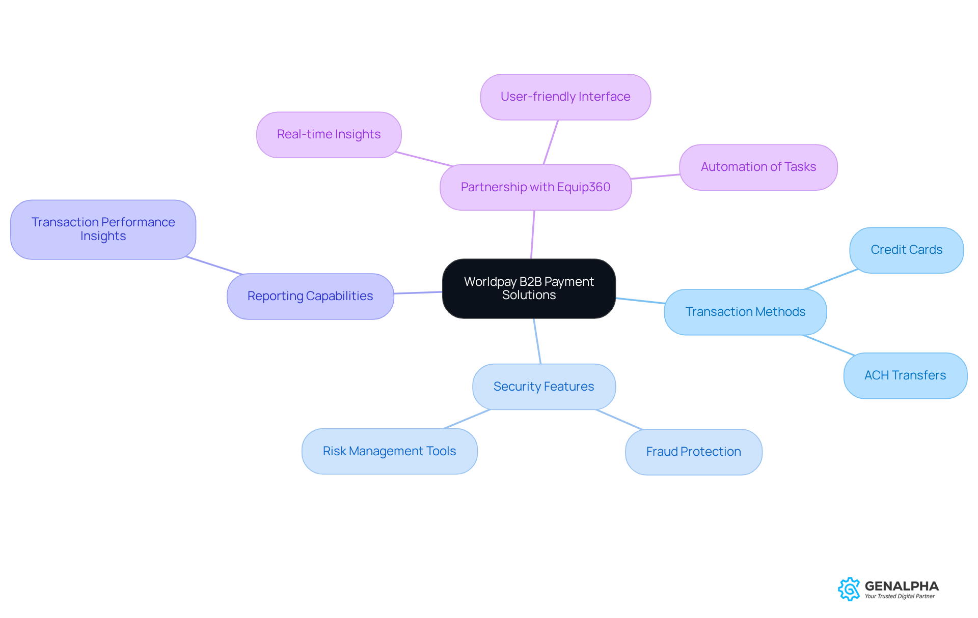 This mindmap shows how Worldpay supports B2B payment processing. Start at the center with the main topic, then explore each branch to see the different features and benefits that help businesses manage their transactions securely and efficiently.