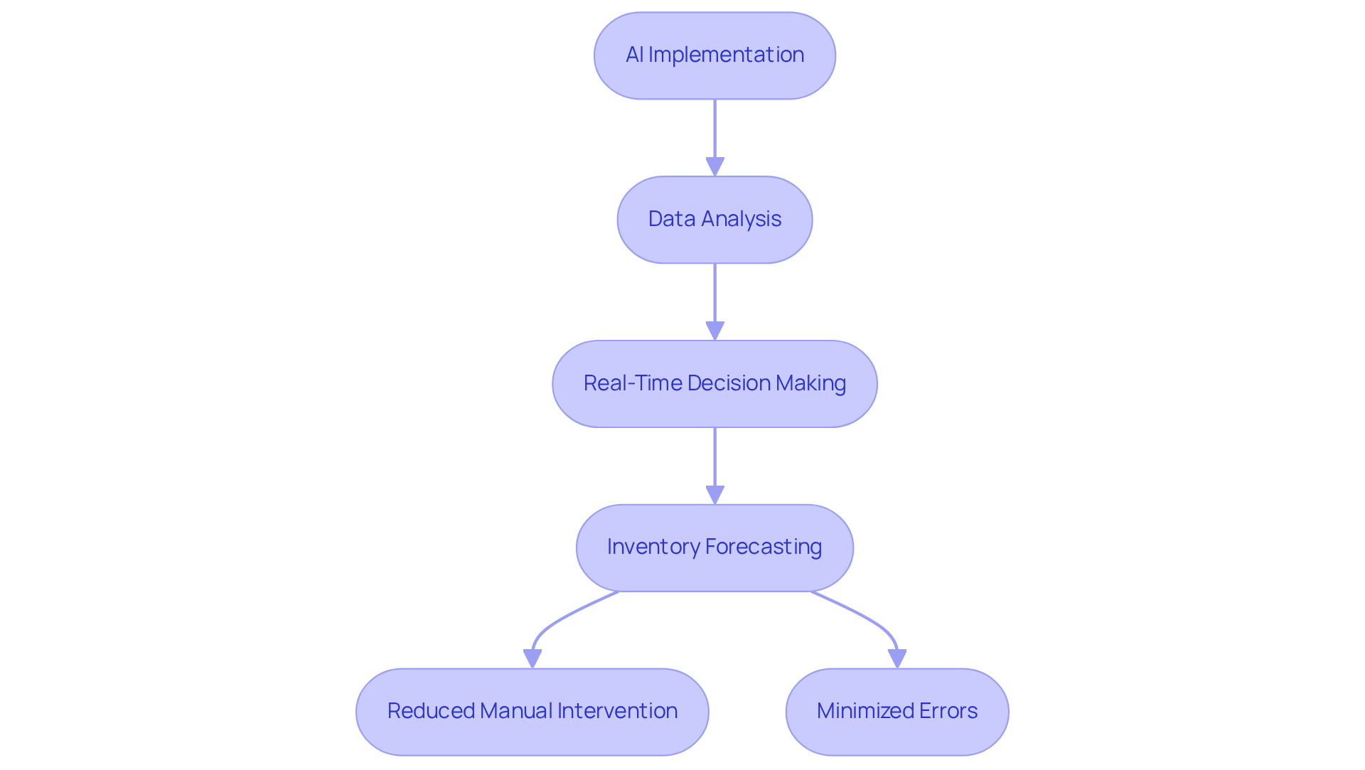 Follow the flow from AI implementation through each step to see how it enhances operations. Each box represents a key action, and the arrows show the order in which they occur. Follow the flow from AI implementation through each step to see how it enhances operations. Each box represents a key action, and the arrows show the order in which they occur.