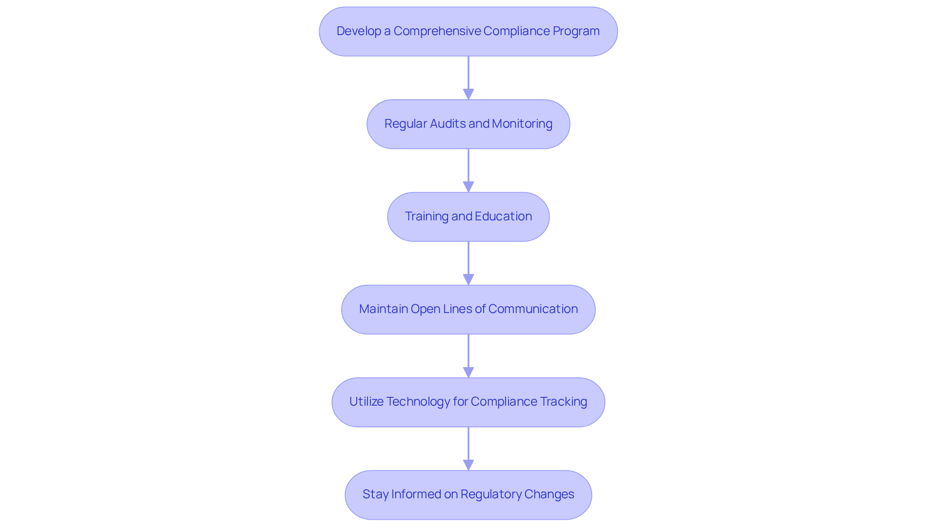Each box represents a key practice for ensuring compliance in medical billing. Follow the arrows to see how each step leads to better compliance and operational efficiency.