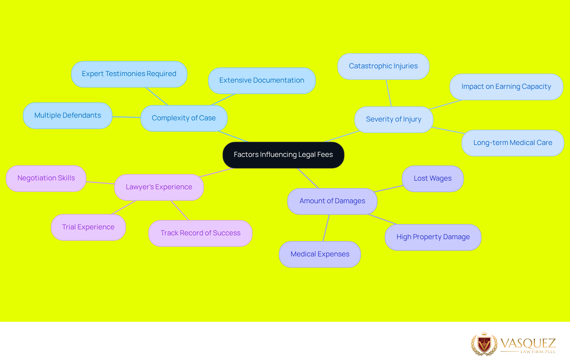 This mindmap starts with the main topic in the center and branches out to show the key factors that affect legal fees. Each branch represents a different factor, and the sub-branches provide more details or examples related to that factor. This layout helps you see how everything connects and understand what influences the cost of hiring a lawyer.