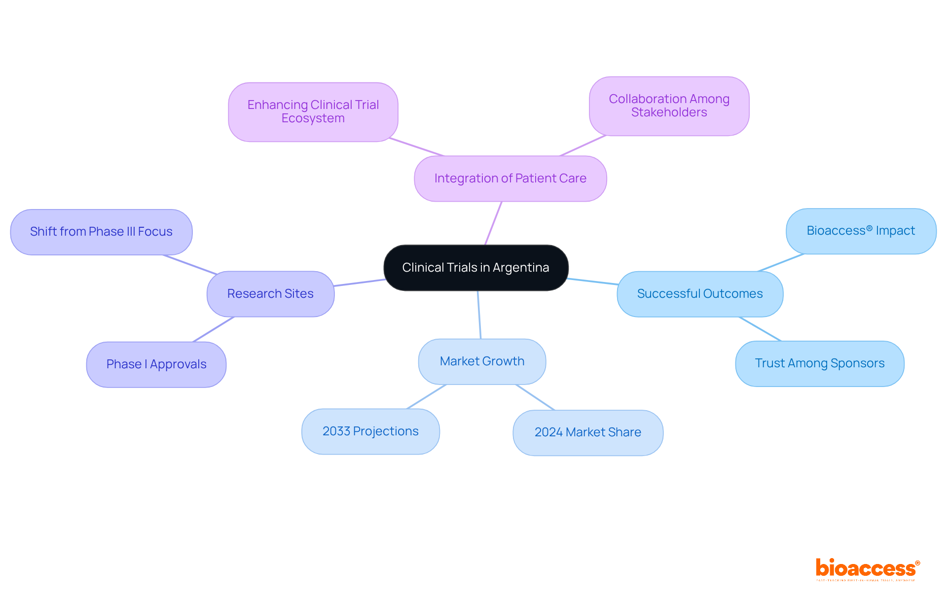 Start at the center with the main topic, then explore each branch to see how different factors contribute to the success of clinical trials in Argentina.