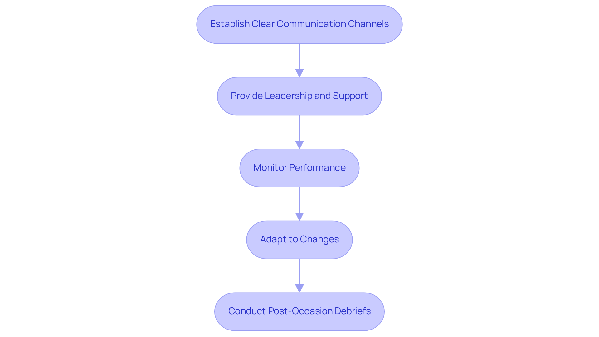 Each box represents a key practice for managing event staff. Follow the arrows to see how each practice builds on the previous one, leading to successful event execution.