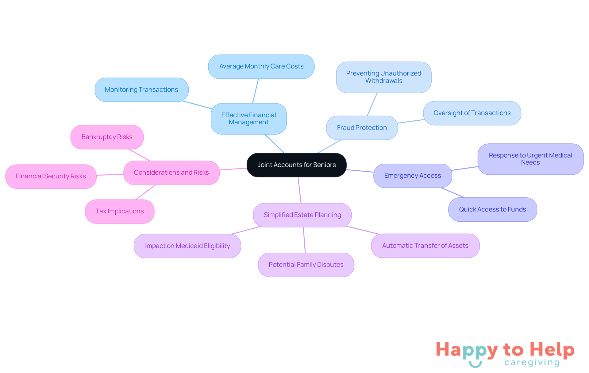 The central node represents the main topic, while the branches show the benefits and considerations. Each sub-point provides more detail, helping you understand the advantages and potential issues of joint accounts.