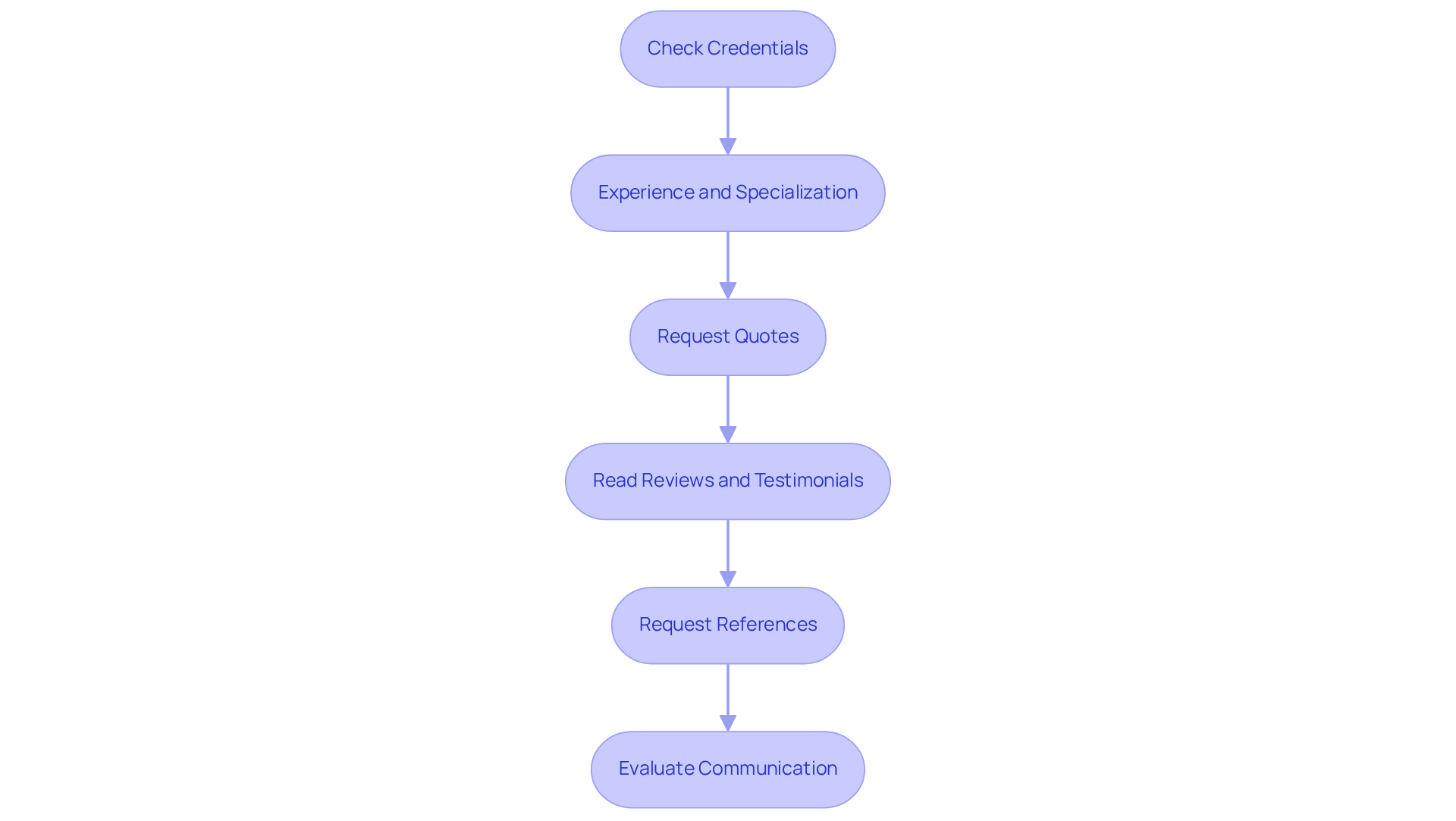 Each box represents a step in the evaluation process. Follow the arrows to see how to systematically assess contractor options for your project.