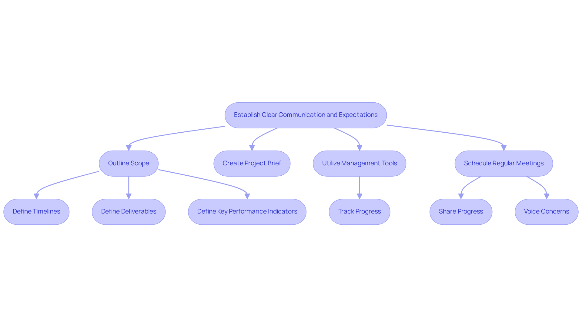 This flowchart outlines the steps to ensure effective communication in a project. Start at the top with the main goal, then follow the arrows to see each action you can take to improve communication and set clear expectations. Each box represents a step, and the arrows show how they connect.