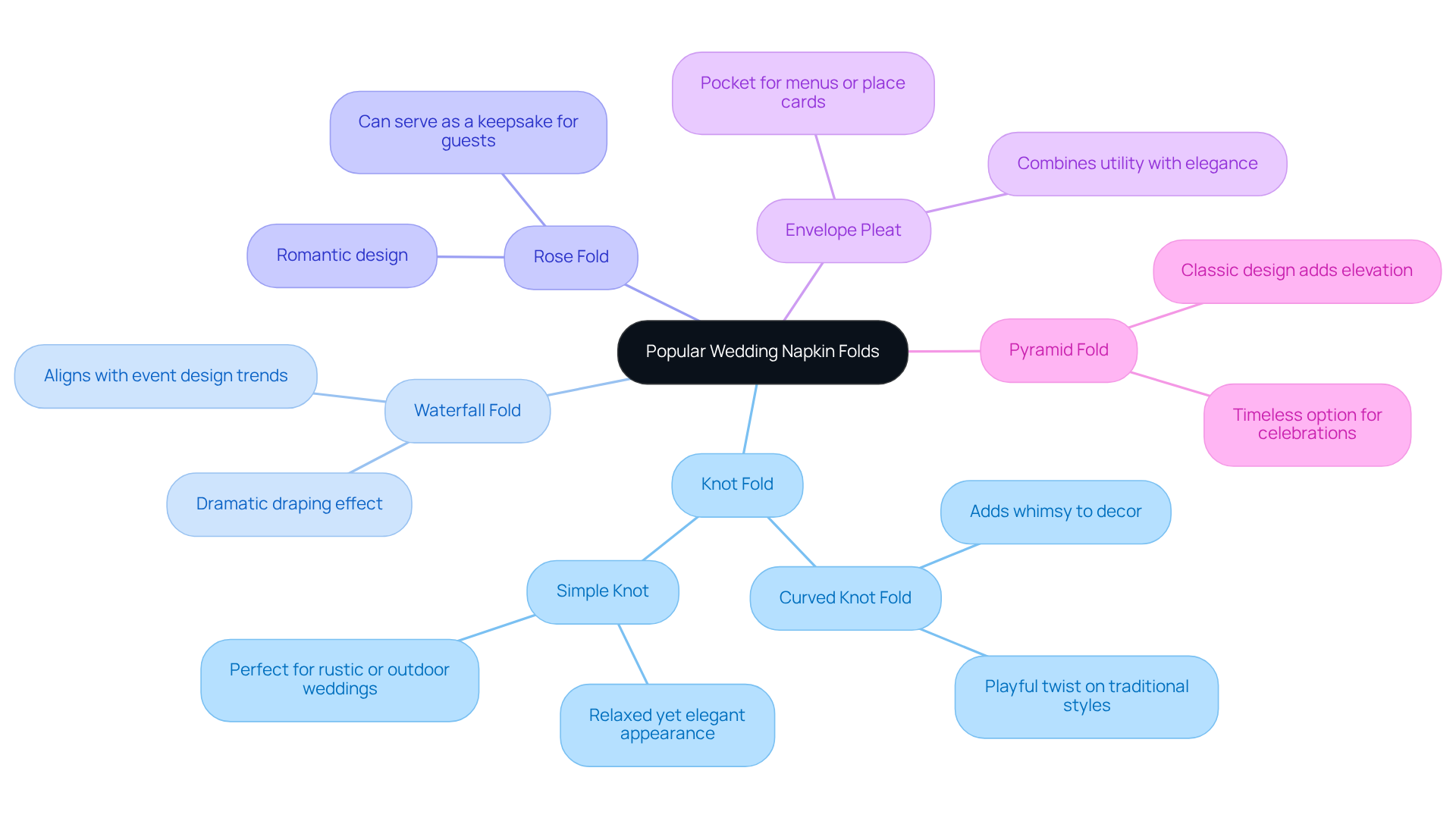 The central node represents the main topic of wedding napkin folds, while each branch shows a different folding style. The sub-branches provide details about each fold's appearance and suitability for various wedding themes.