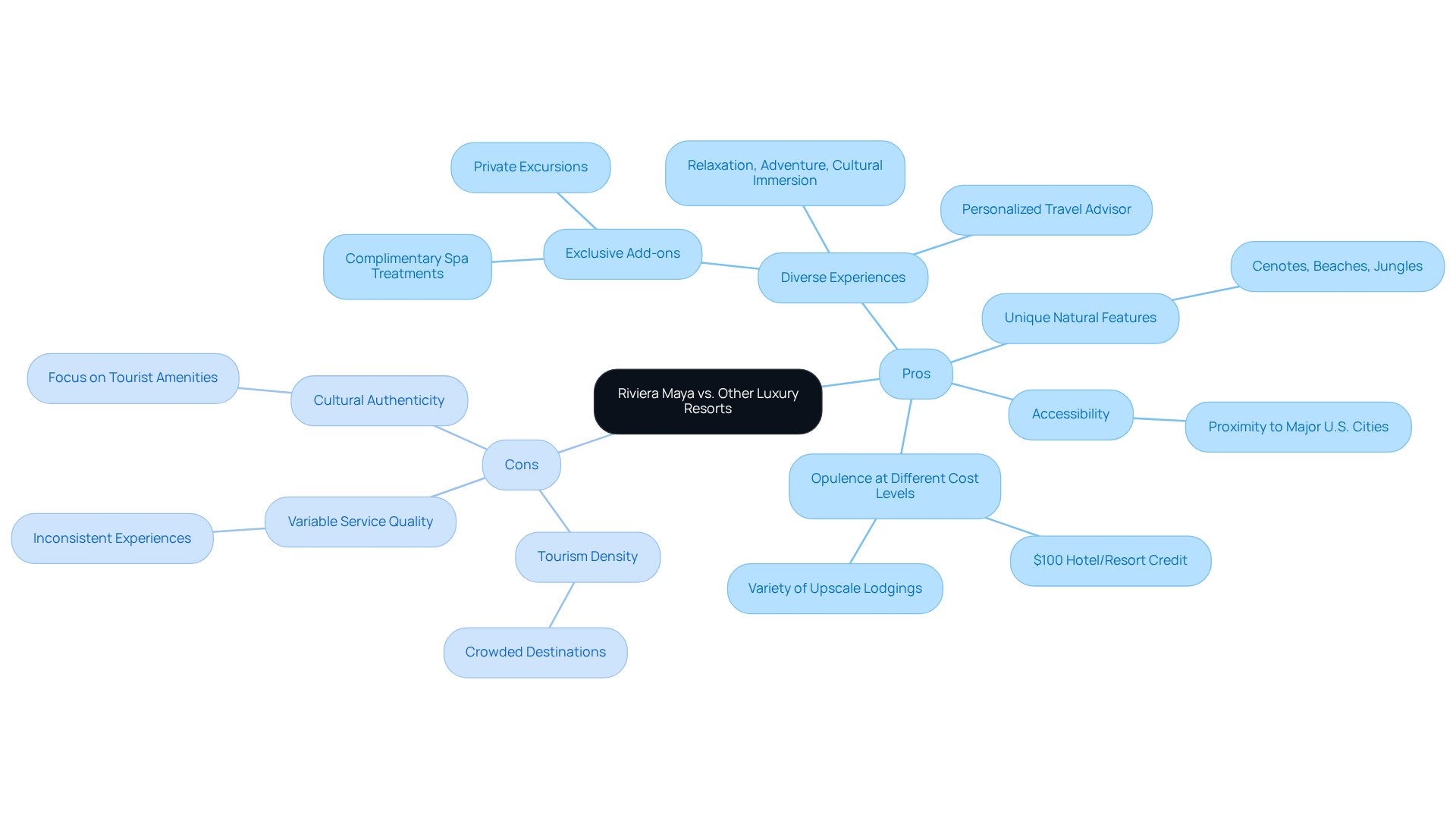 This mindmap shows the advantages and disadvantages of choosing Riviera Maya for luxury travel. The 'Pros' section highlights the benefits, while the 'Cons' section outlines potential drawbacks. Use this map to weigh your options and make an informed decision about your next luxury getaway.