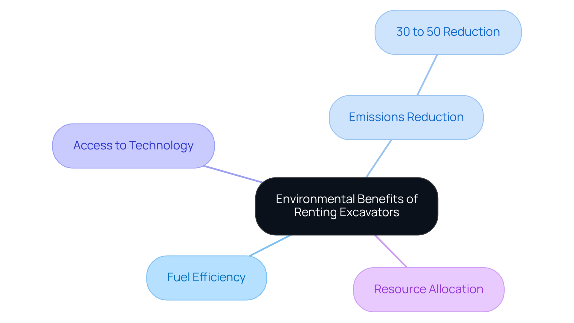 The central node represents the main topic, while the branches show different aspects of how renting excavators contributes to sustainability. Each branch highlights a specific benefit or statistic, making it easy to understand the overall impact.