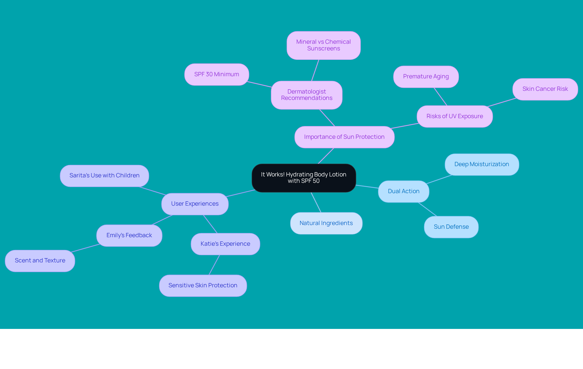 This mindmap shows how the hydrating body lotion combines different benefits and features. Each branch highlights an important aspect, helping you understand why this product is a great choice for skin protection and hydration. This mindmap shows how the hydrating body lotion combines different benefits and features. Each branch highlights an important aspect, helping you understand why this product is a great choice for skin protection and hydration.