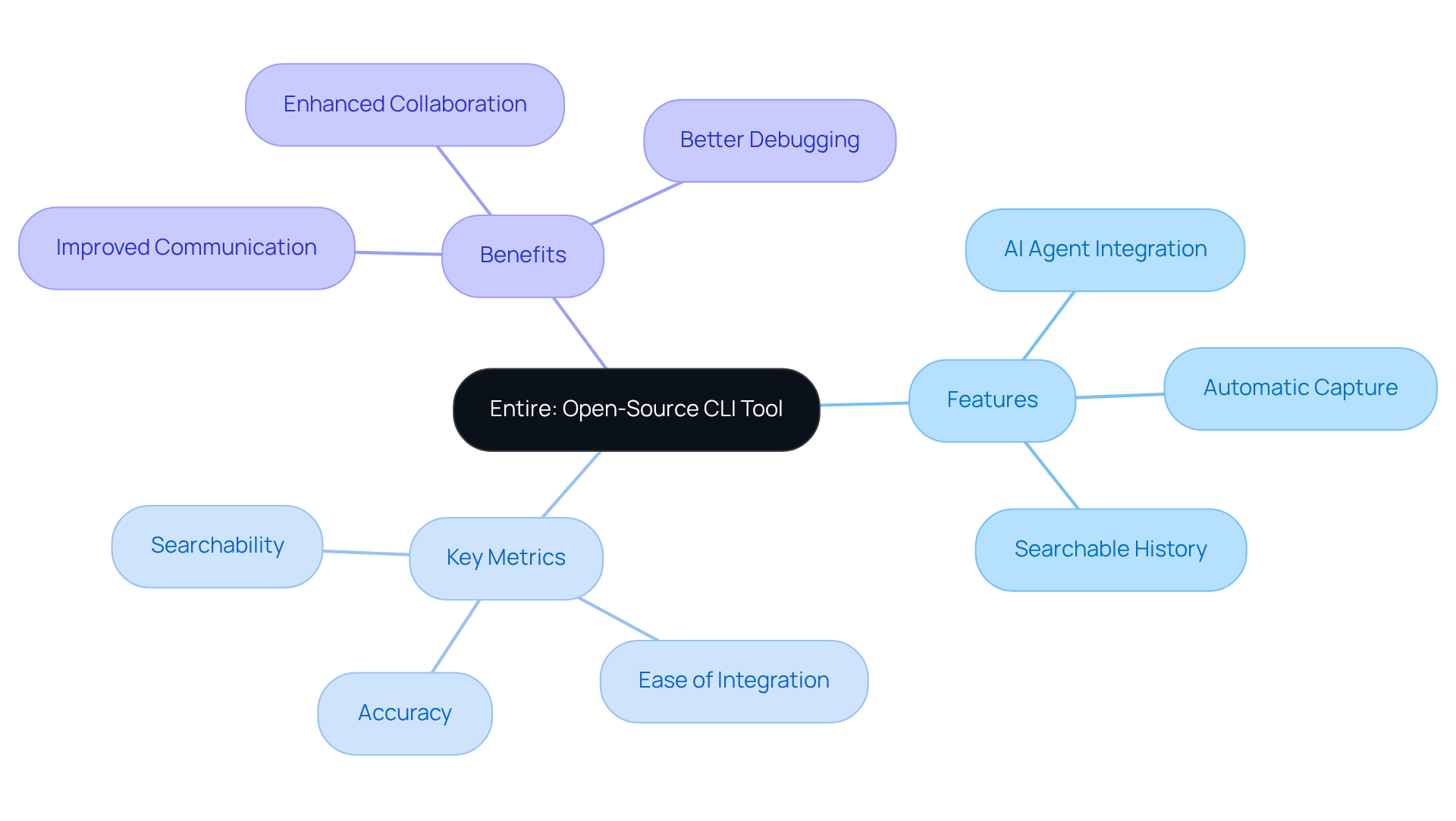 The center represents the Entire tool, with branches showing its features, metrics for evaluation, and the benefits it brings to development teams. Follow the branches to explore how each aspect contributes to AI decision-making in code changes.