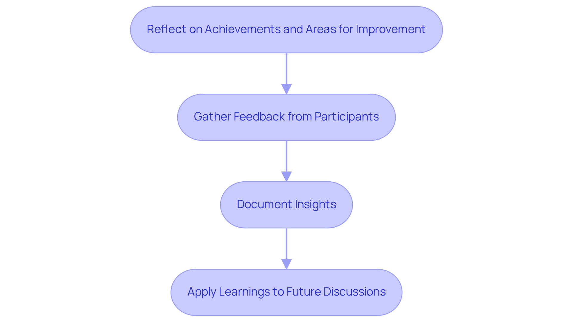 Each box represents a step in the reflective process after calls. Follow the arrows to see how each step builds on the previous one, leading to improved future meetings.