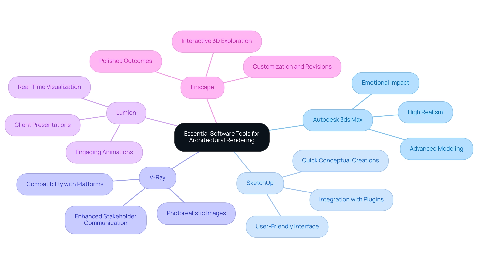 Each branch represents a software tool, with sub-branches detailing unique features and benefits relevant to architectural visualization.