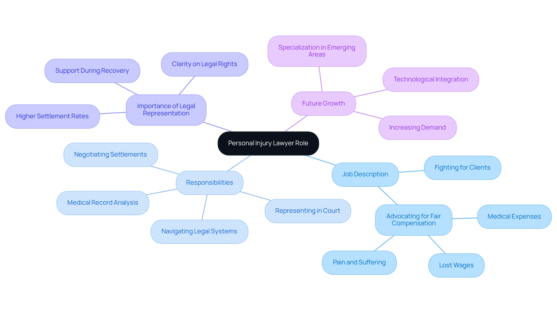 The central node represents the main role of a personal injury lawyer, while the branches show different aspects of their job. Each sub-branch provides more detail on specific responsibilities and the importance of their work. The central node represents the main role of a personal injury lawyer, while the branches show different aspects of their job. Each sub-branch provides more detail on specific responsibilities and the importance of their work.
