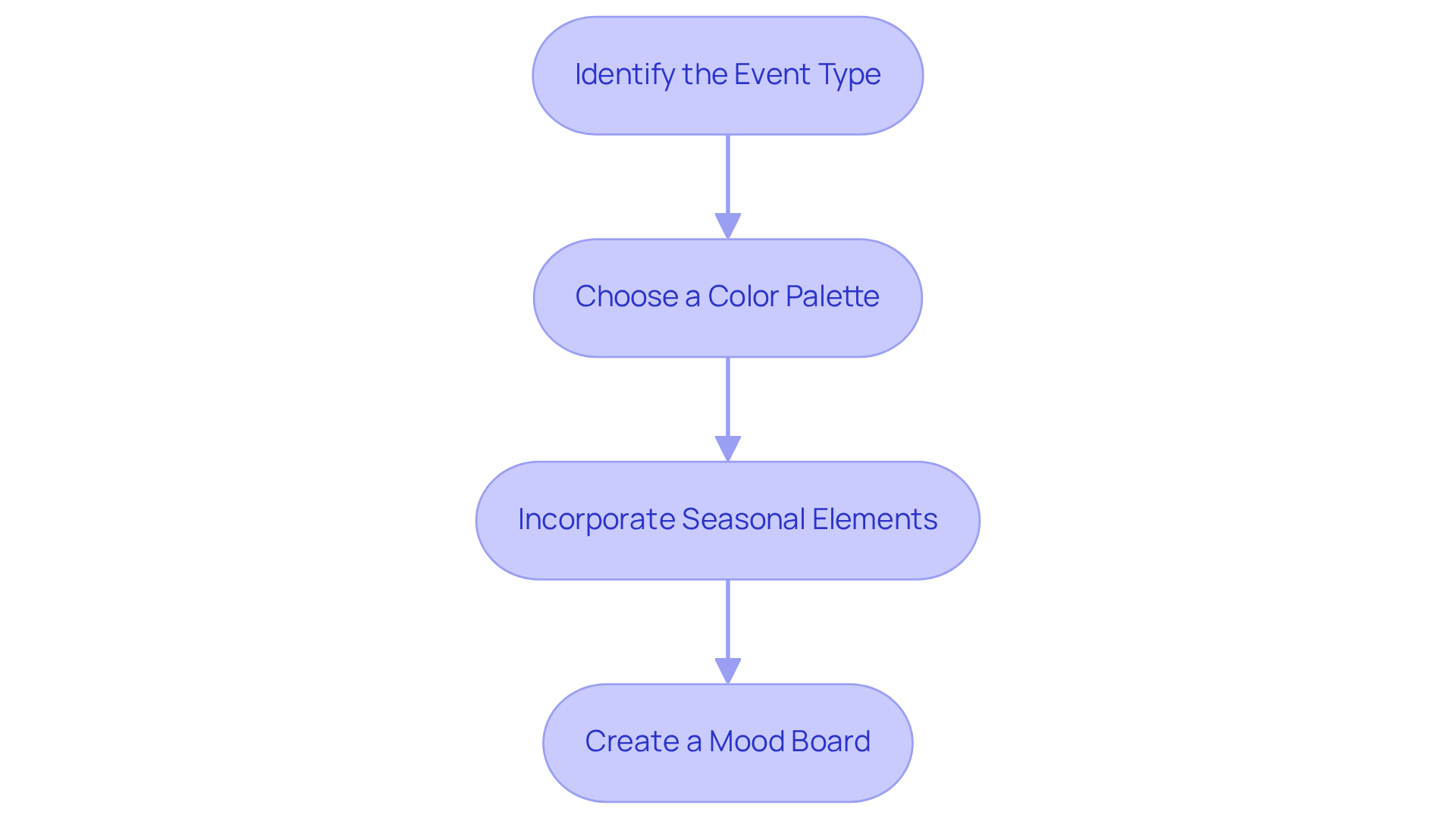 Each box represents a step in the planning process. Follow the arrows to see how each step builds on the previous one, guiding you toward a cohesive event design.