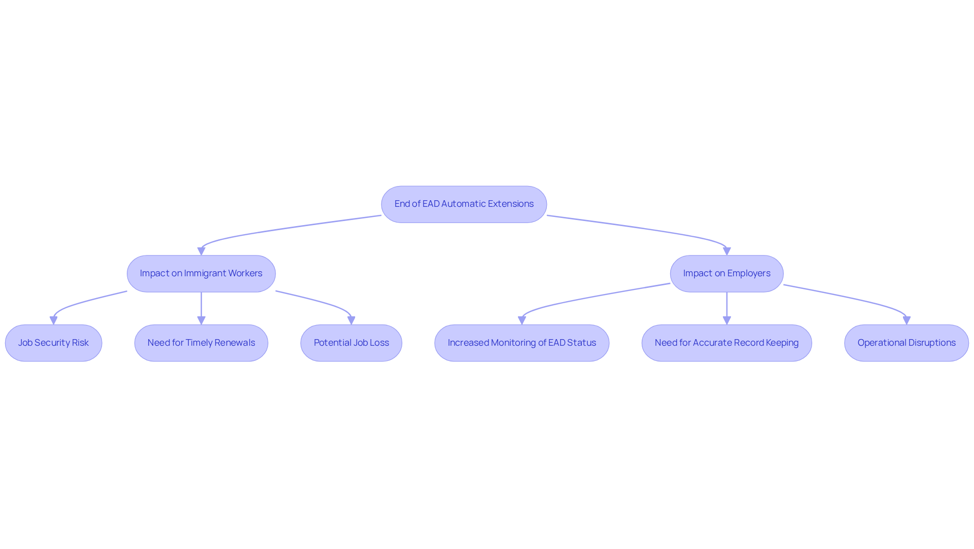 This flowchart illustrates how the end of automatic extensions affects both immigrant workers and employers. Follow the arrows to see how one change leads to various impacts, from job security risks for workers to increased responsibilities for employers.