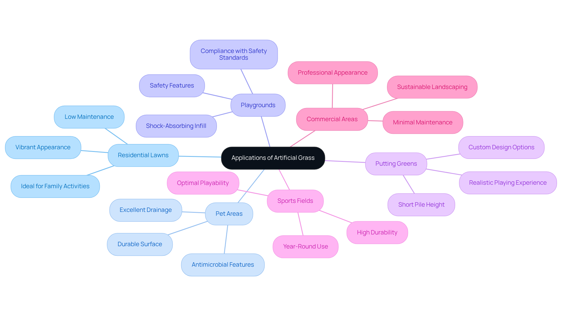 The central node represents the overall topic of artificial grass applications. Each branch shows a specific use case, and the sub-branches provide additional details about the benefits and features of that application. This layout helps you see how diverse and versatile synthetic turf can be for various needs.