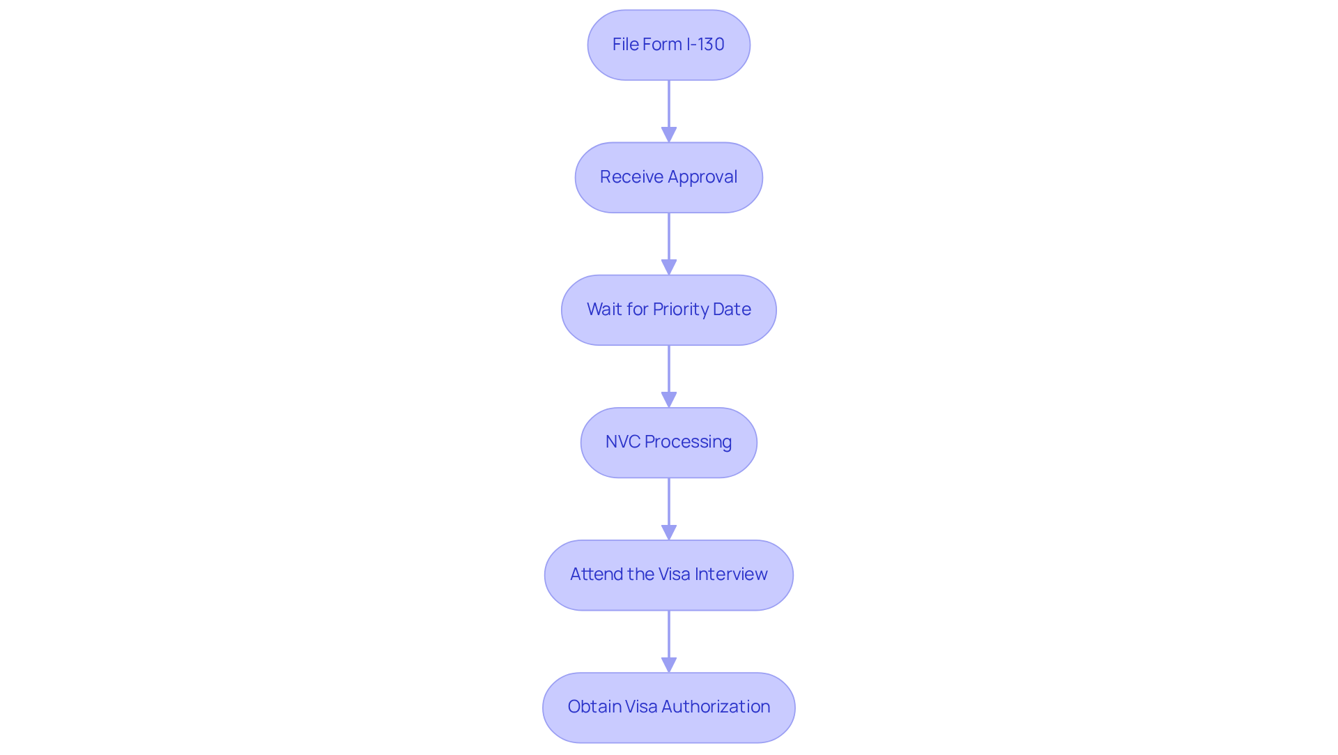 Each box represents a step in the application journey. Follow the arrows to see how each step leads to the next, helping you navigate the process smoothly.