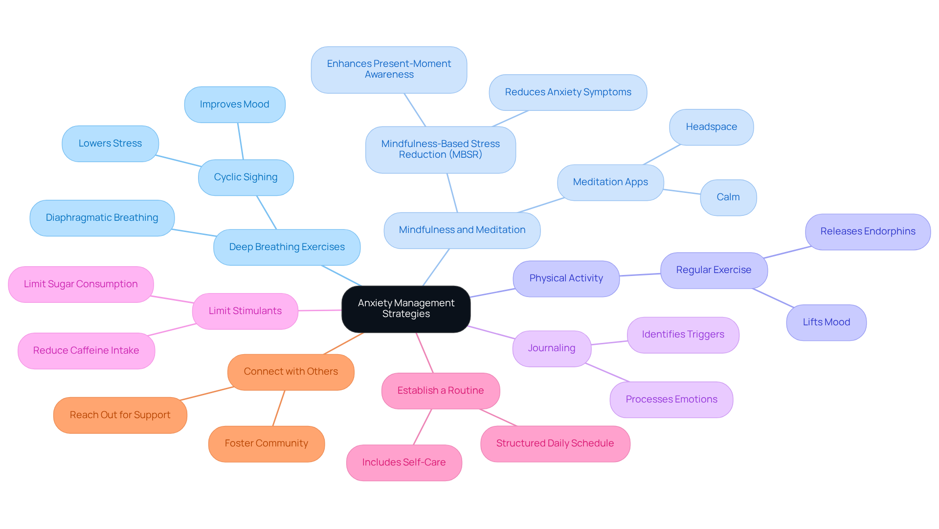 This mindmap shows various strategies to help manage anxiety. Start at the center with the main theme, then follow the branches to explore each strategy and its benefits. Each color represents a different strategy, making it easy to see how they connect and support your journey to feeling better.