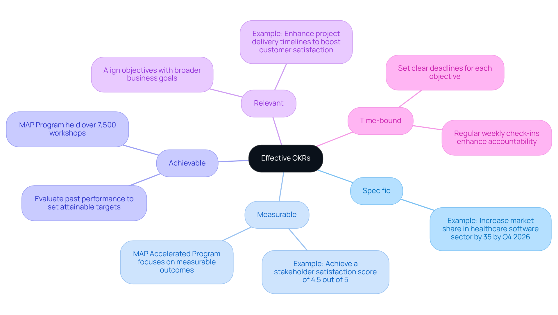 The central node represents the main idea of effective OKRs. Each branch shows a key characteristic, and the sub-branches provide examples or further details. This layout helps you understand how each characteristic contributes to setting successful objectives. The central node represents the main idea of effective OKRs. Each branch shows a key characteristic, and the sub-branches provide examples or further details. This layout helps you understand how each characteristic contributes to setting successful objectives.