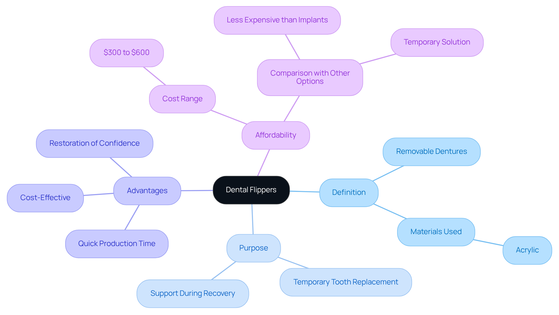 The central node represents dental flippers, and each branch explores different facets of this topic. Follow the branches to learn about what they are, why they're useful, their benefits, and their cost.