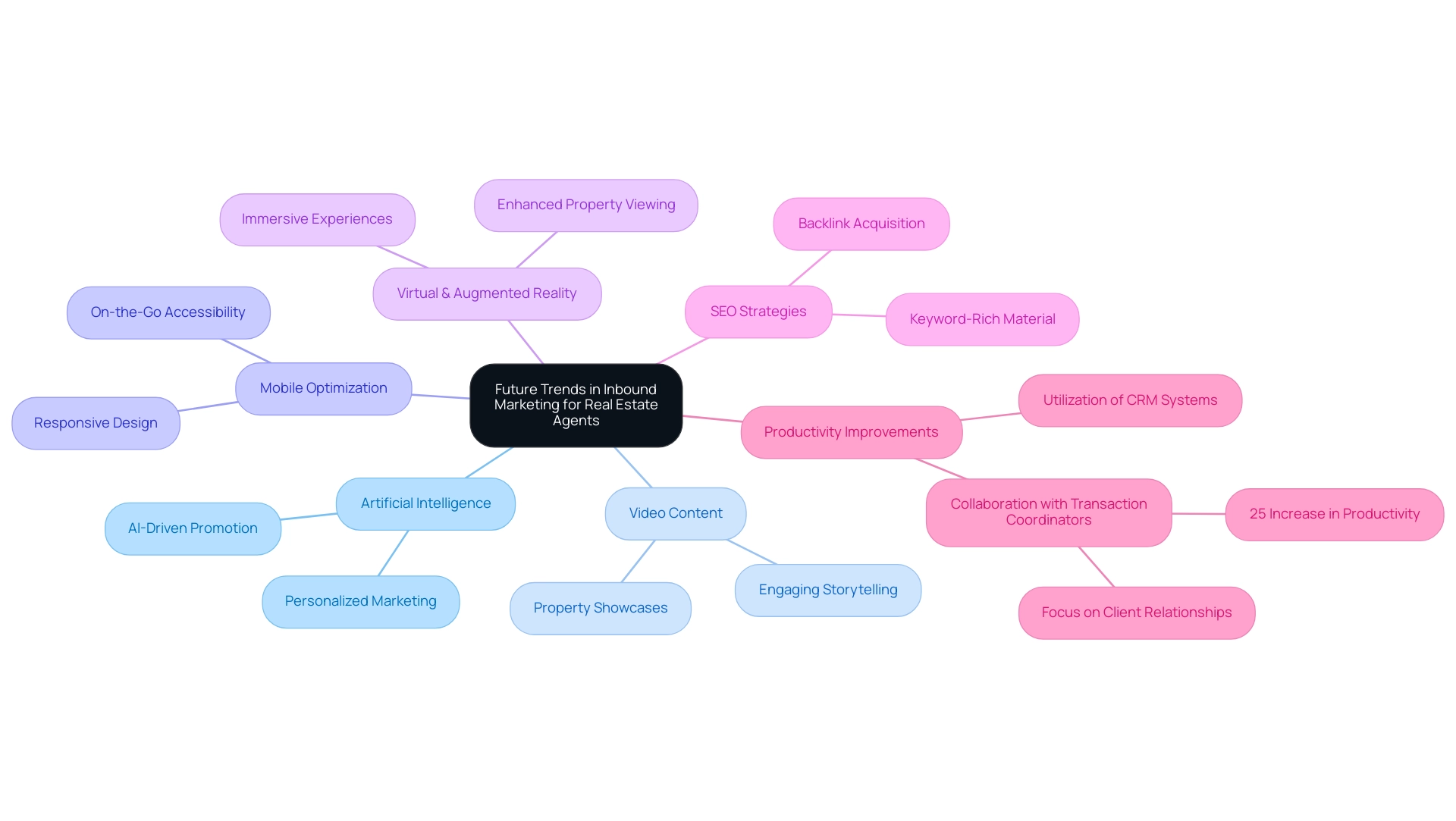 Each branch represents a key trend in inbound marketing, with sub-branches detailing specific strategies and technologies related to that trend.