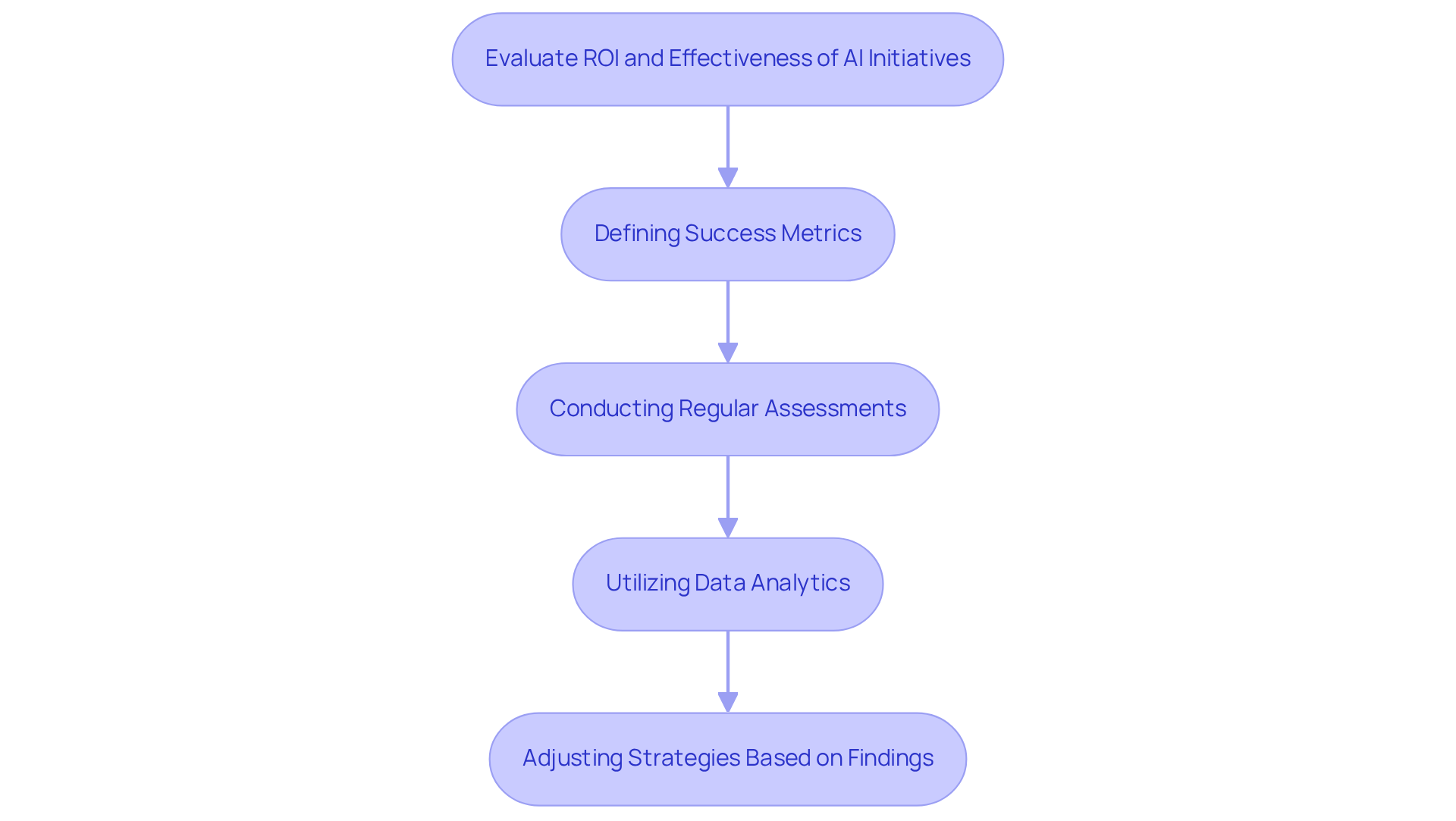 Follow the arrows to see how each practice contributes to evaluating AI initiatives. Each box represents a step in the process, helping organizations ensure their AI efforts are effective and aligned with their goals.