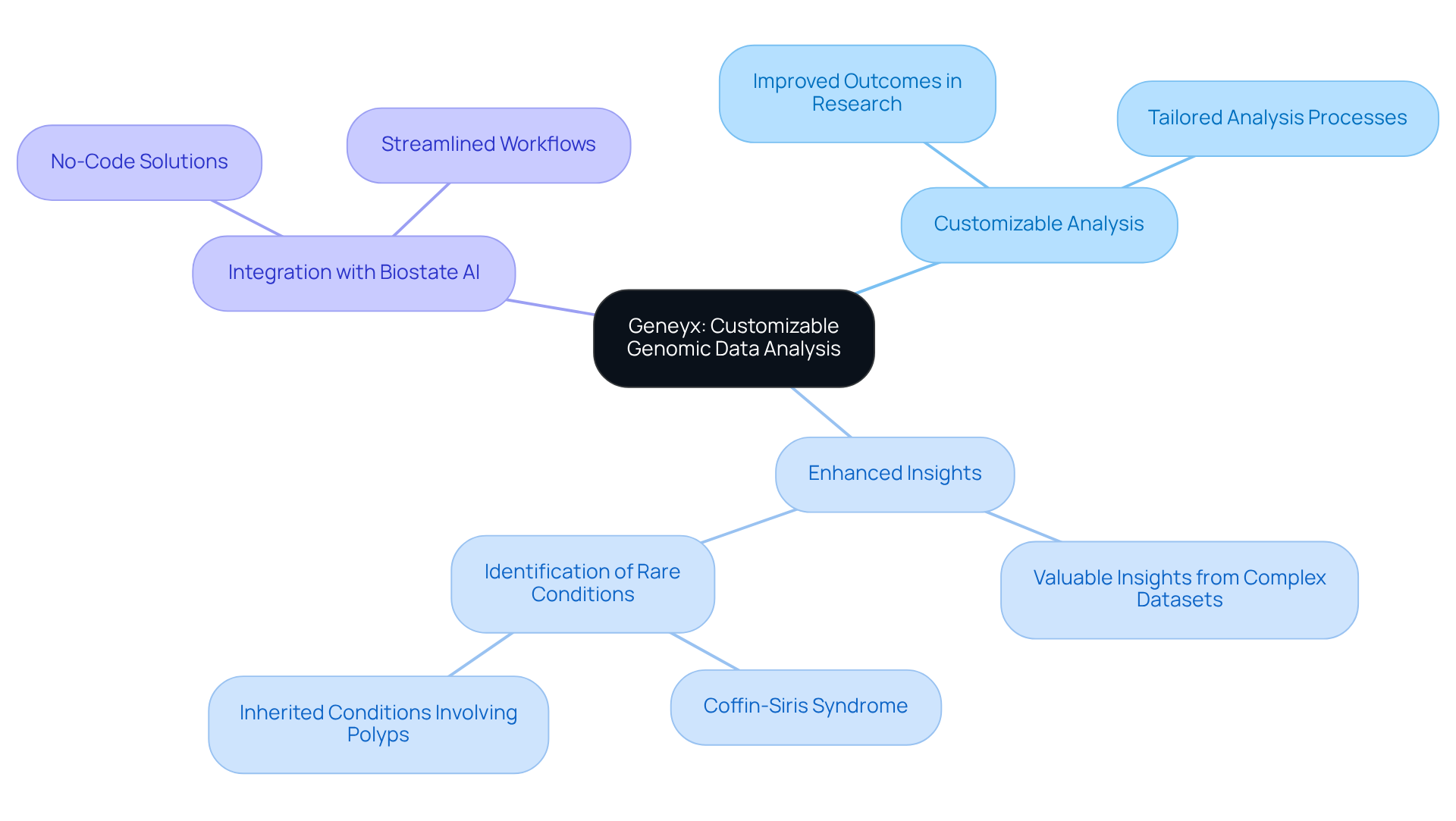 The central node represents Geneyx's platform, while the branches illustrate its key features and benefits. Each color-coded branch helps you see how different aspects contribute to the overall goal of enhancing genomic data analysis.