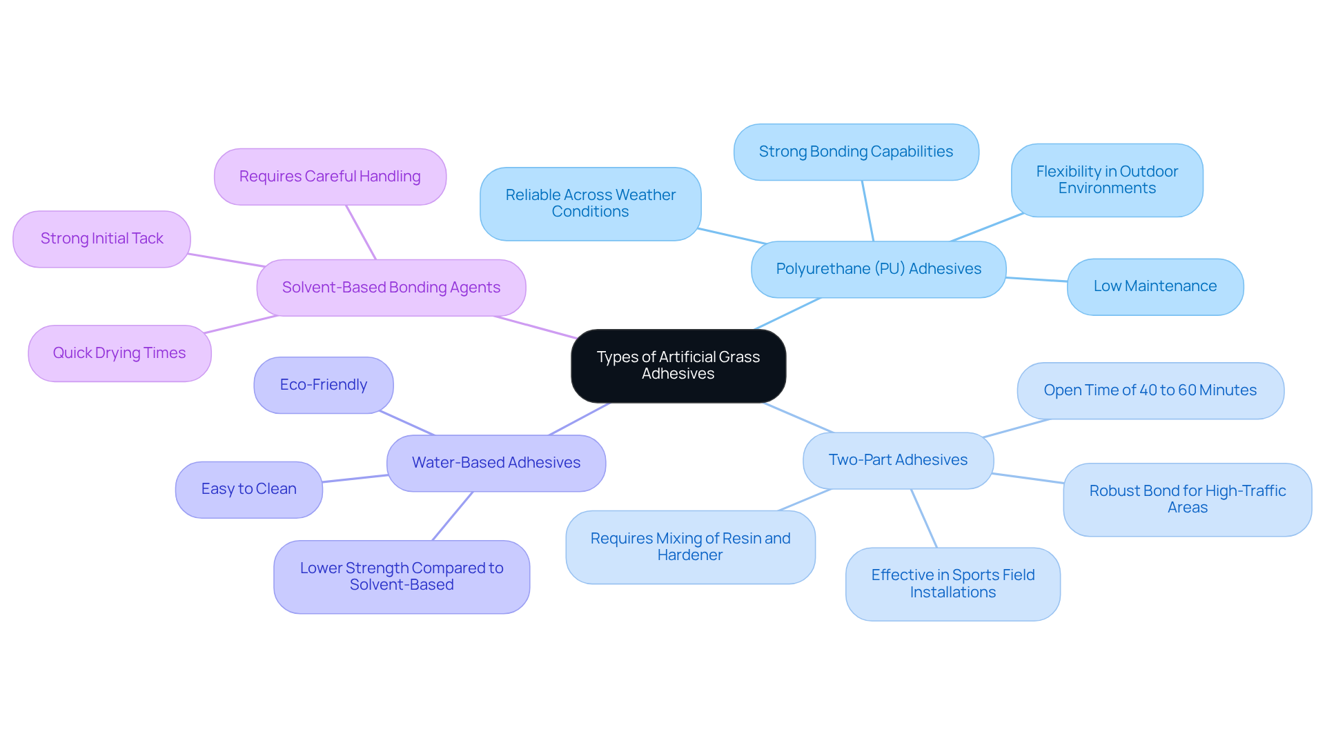 The central node represents the main topic, while the branches show different types of adhesives. Each sub-branch provides additional details about the characteristics and applications of each adhesive type.