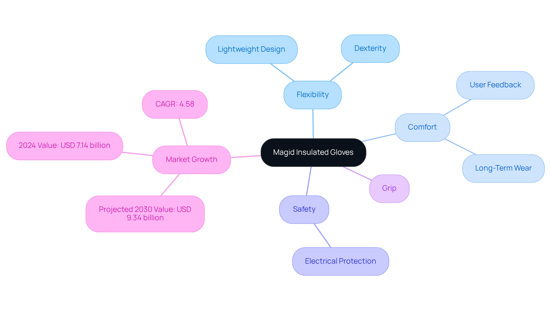 This mindmap shows how the features of Magid insulated gloves relate to each other and the overall benefits they provide for contractors. Each branch highlights a specific quality or market insight, helping you see the complete picture of why these gloves are favored.