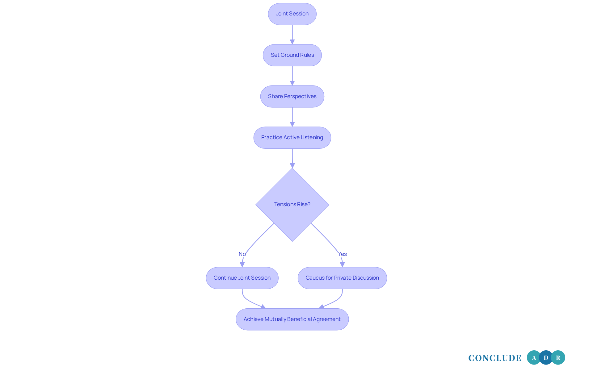 Follow the arrows to see how the mediation process unfolds. Each box represents a step, and if tensions rise, you can choose to either continue the joint session or have a private discussion. The goal is to reach an agreement that works for everyone involved.