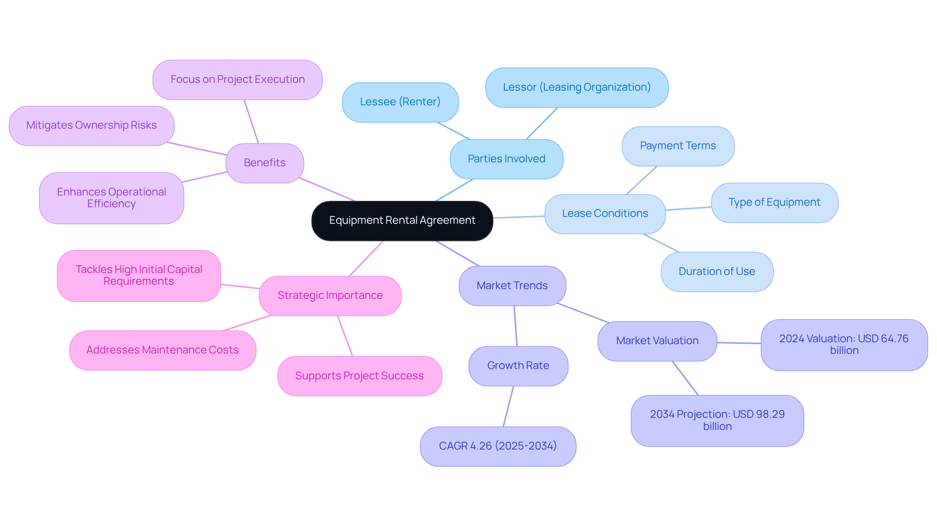 Start at the center with the main idea of the equipment rental agreement, then explore the branches to understand the different components and their significance in the construction industry. Start at the center with the main idea of the equipment rental agreement, then explore the branches to understand the different components and their significance in the construction industry.