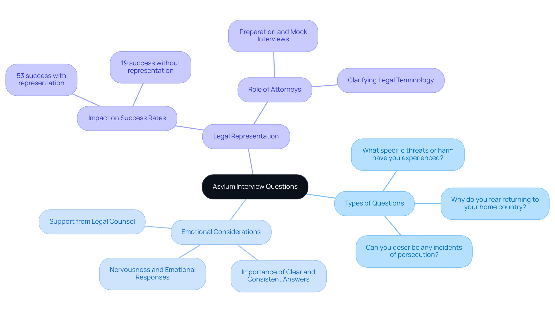 The central node represents the main topic of asylum interviews, while the branches show different categories of information, helping you understand what to expect and how to prepare.