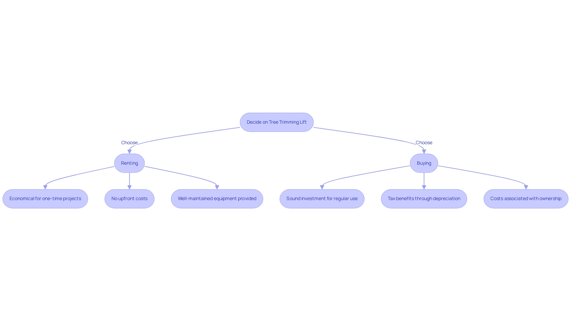 The flowchart visually represents the decision-making process, with green boxes indicating renting options and blue boxes indicating buying options.