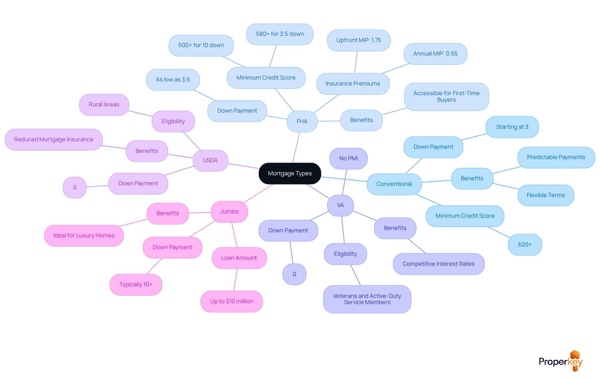 The central node represents the main topic of mortgage types. Each branch shows a different type of mortgage, and the sub-branches provide specific details about that type. This layout helps you see at a glance what options are available and what makes each one unique.
