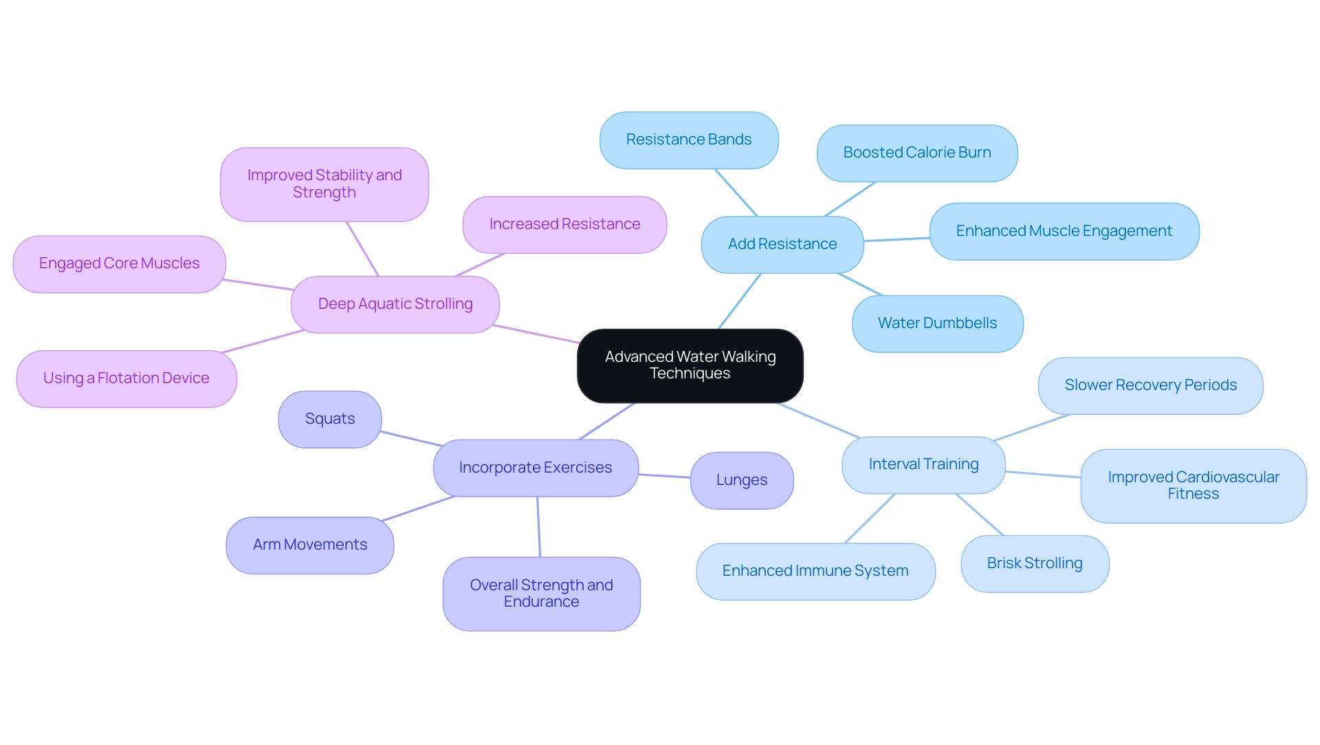 The central node represents the main concept, with branches showing various advanced techniques, each color-coded for easy identification.