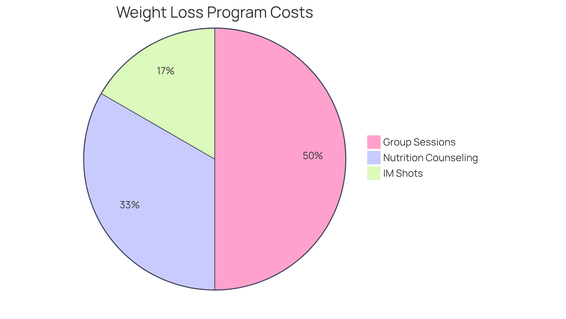 Each slice of the pie shows a different weight loss program and its cost. The larger the slice, the more options available at that price point. This helps you see how affordable each program is and choose one that fits your budget.