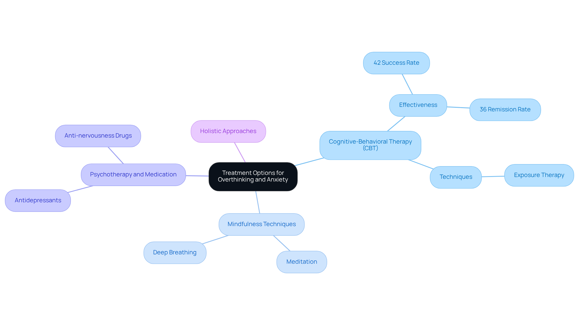This mindmap shows various treatment options for overthinking and anxiety. Start at the center with the main topic, then follow the branches to see different therapies and their effectiveness. Each color represents a different category of treatment, making it easy to understand how they relate to one another. This mindmap shows various treatment options for overthinking and anxiety. Start at the center with the main topic, then follow the branches to see different therapies and their effectiveness. Each color represents a different category of treatment, making it easy to understand how they relate to one another.