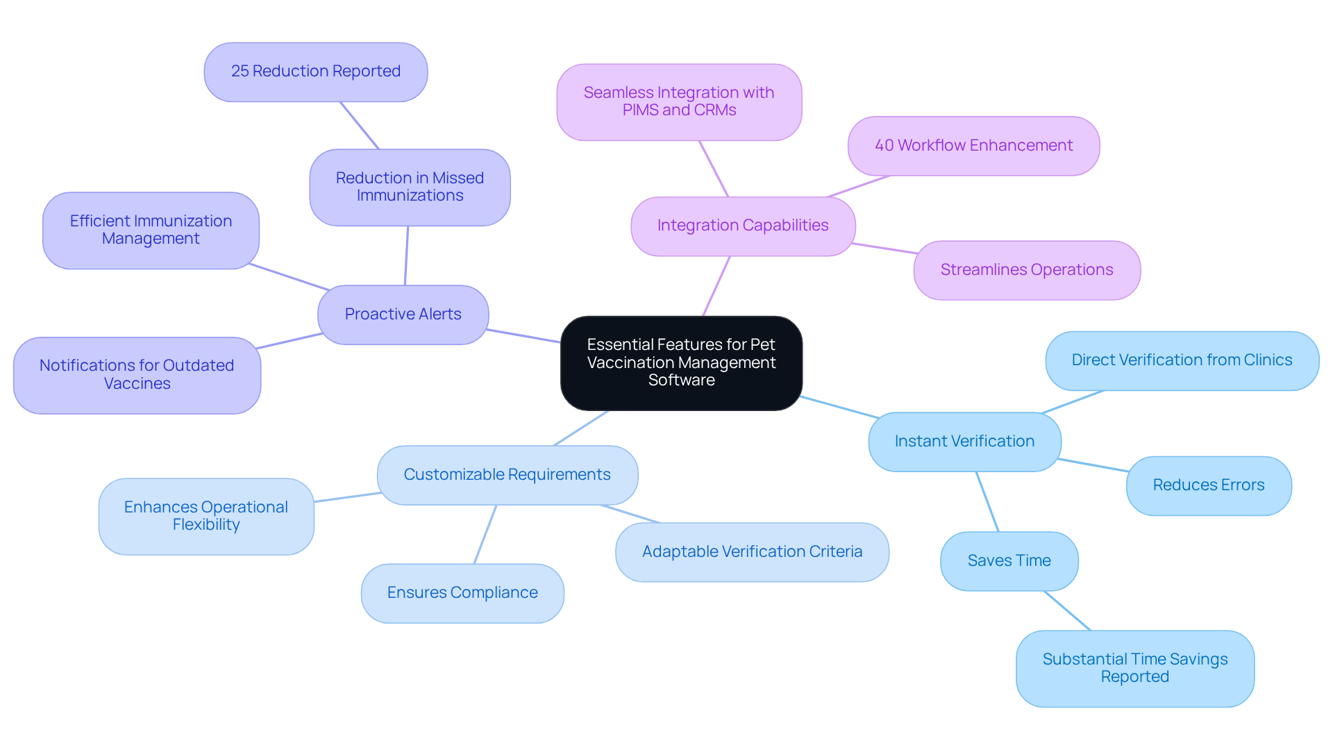 The central node represents the core topic of essential features, while each branch details specific functionalities that improve operational efficiency. Follow the branches to understand how each feature contributes to better management and care. The central node represents the core topic of essential features, while each branch details specific functionalities that improve operational efficiency. Follow the branches to understand how each feature contributes to better management and care.