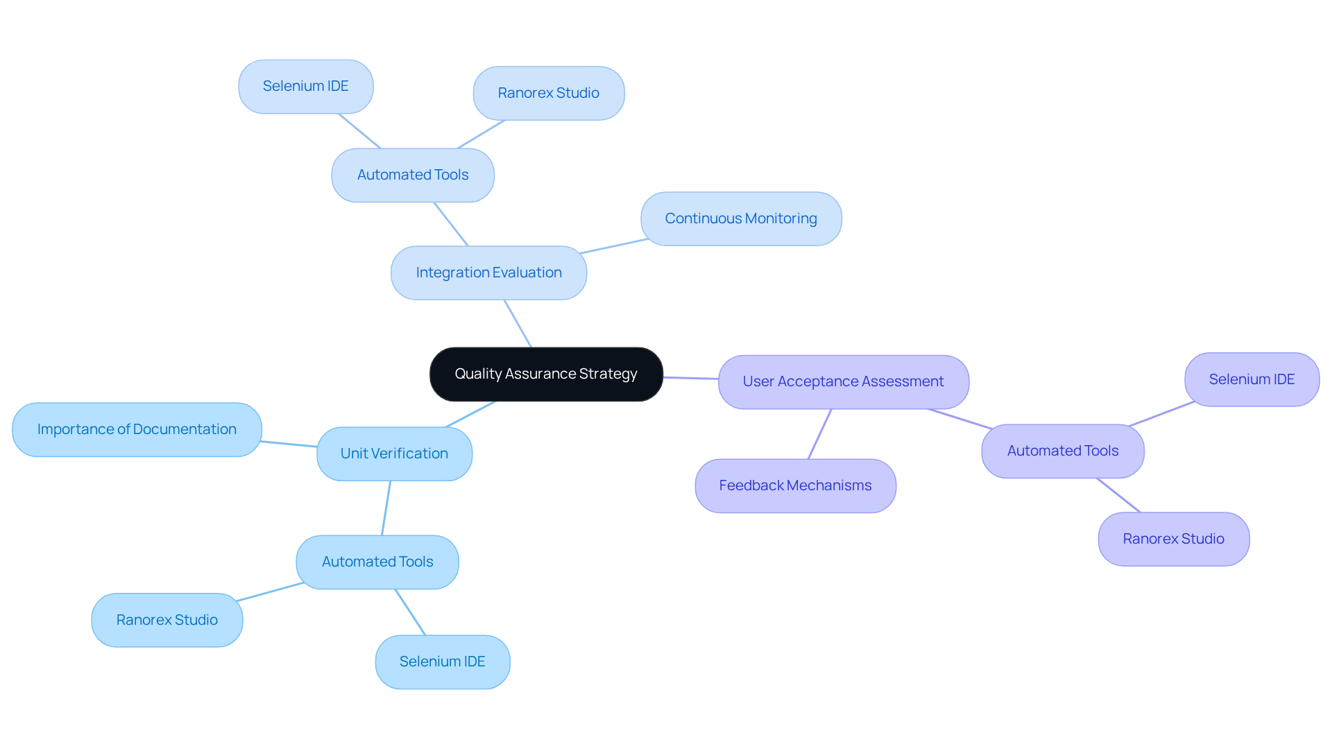 Start at the center with the main strategy, then explore each branch to see the specific components and tools that contribute to ensuring software quality and compliance.