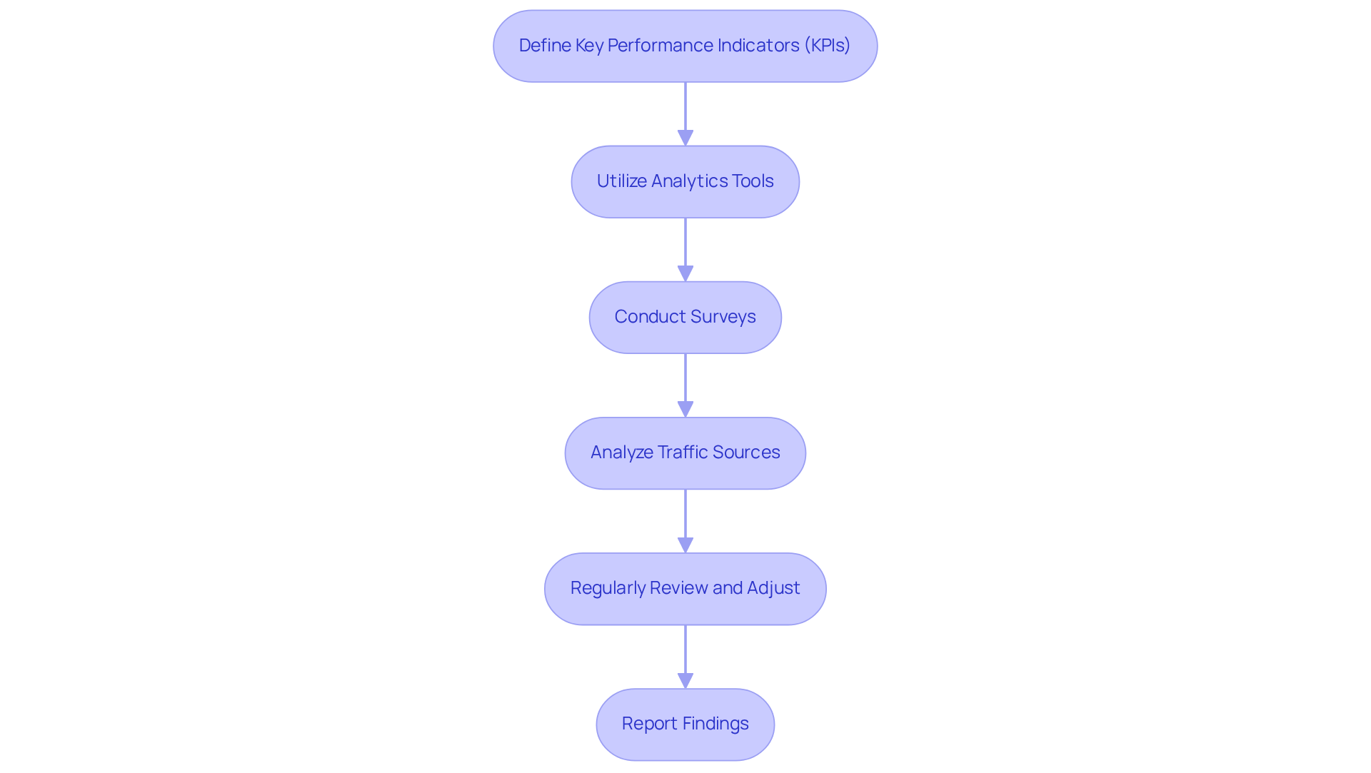 Each box represents a step in the process of measuring SXO's impact. Follow the arrows to see how each step connects and leads to the next, helping you optimize your lead generation strategy. Each box represents a step in the process of measuring SXO's impact. Follow the arrows to see how each step connects and leads to the next, helping you optimize your lead generation strategy.