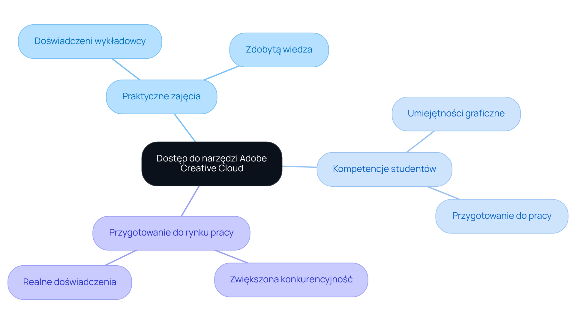 W centrum mapy znajduje się dostęp do narzędzi, a gałęzie przedstawiają różne aspekty edukacyjne, które wpływają na rozwój studentów i ich przyszłą karierę.