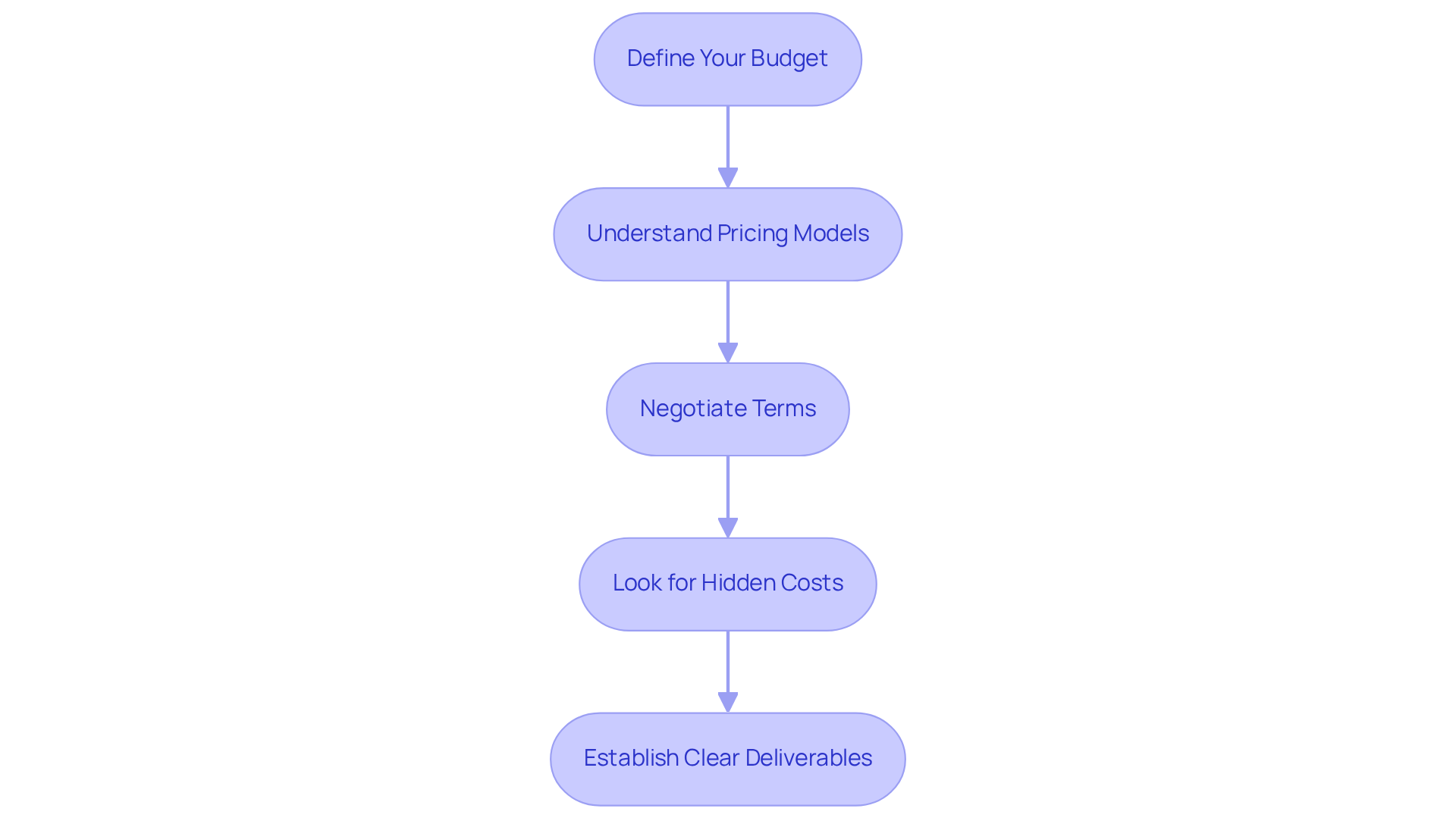 Each box represents a crucial step in the process of choosing an advertising agency. Follow the arrows to see how each step leads to the next, ensuring a thorough evaluation of budget and contract terms.